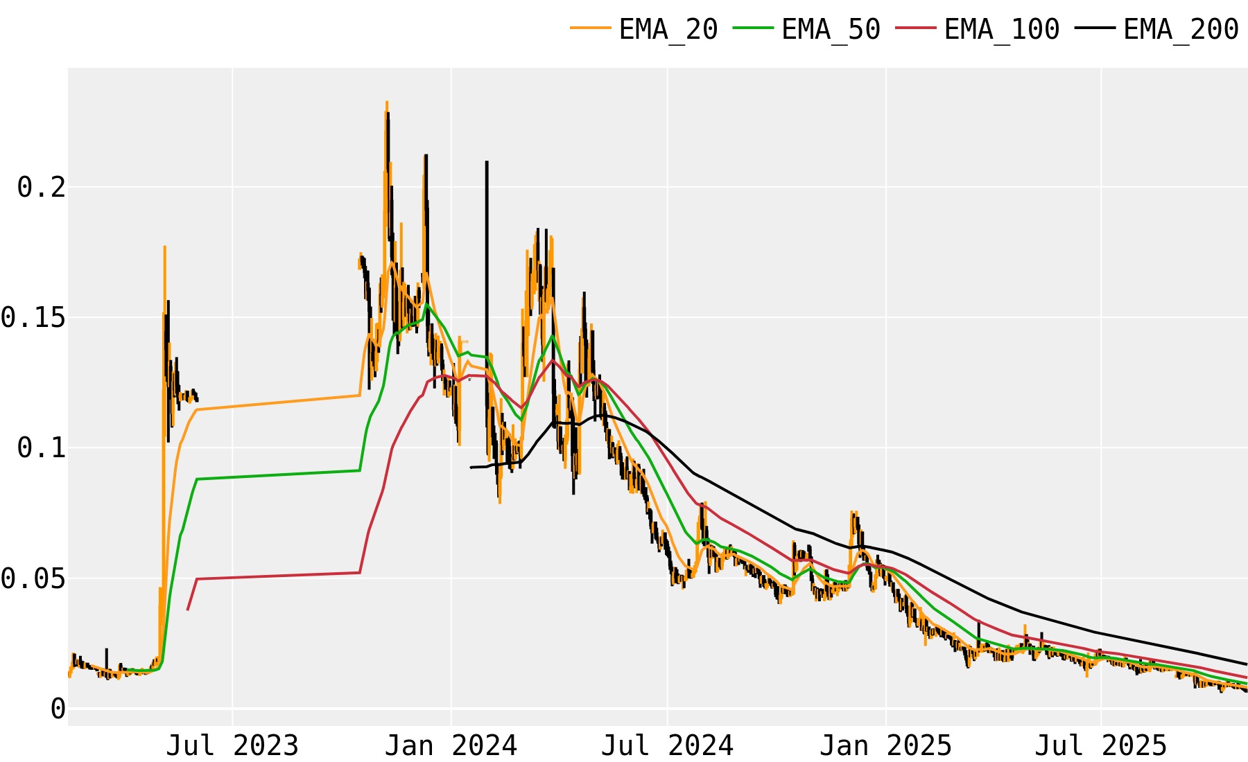 Areon Network Üstel Hareketli Ortalamaları