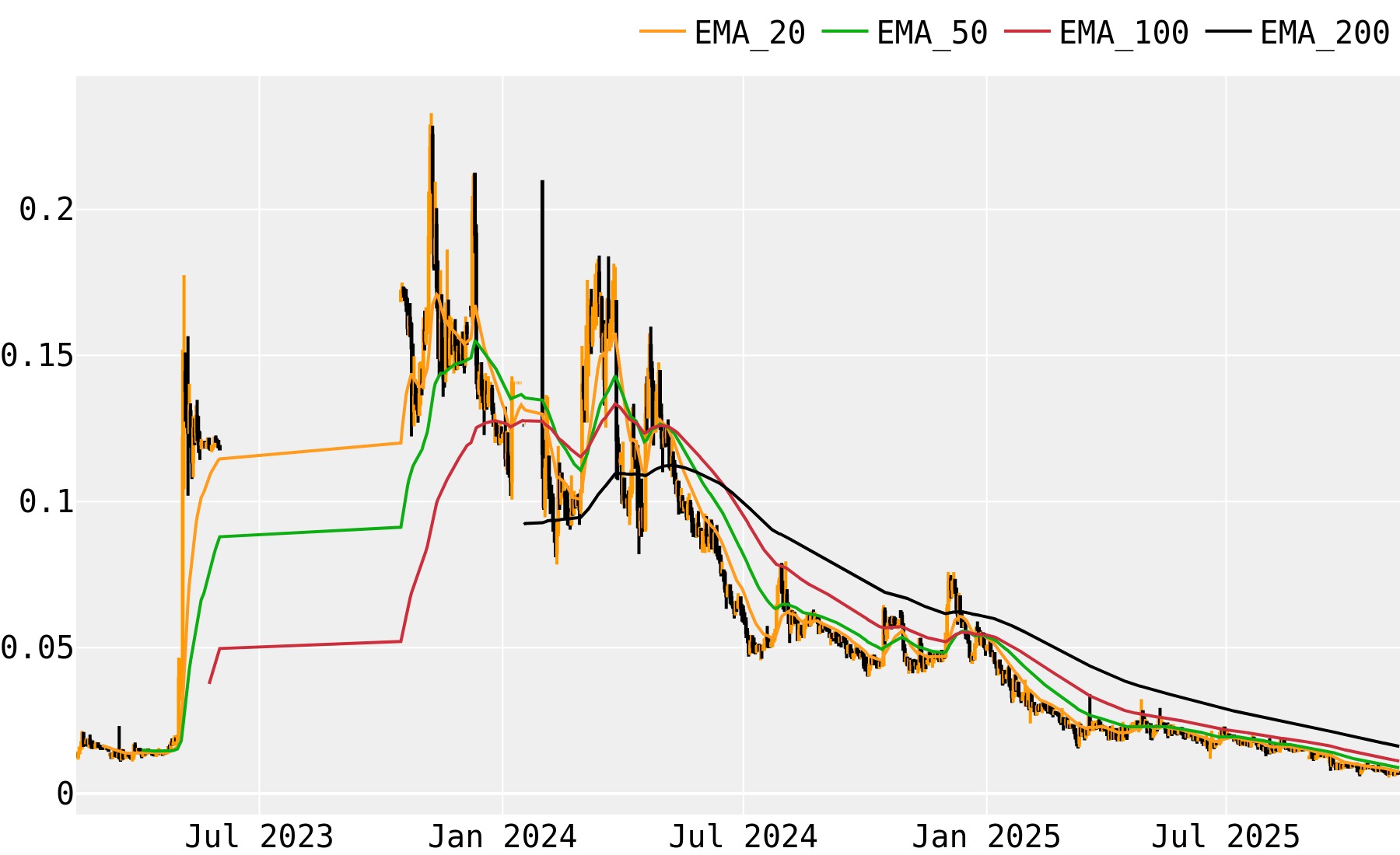 Areon Network AREA Exponential moving averages
