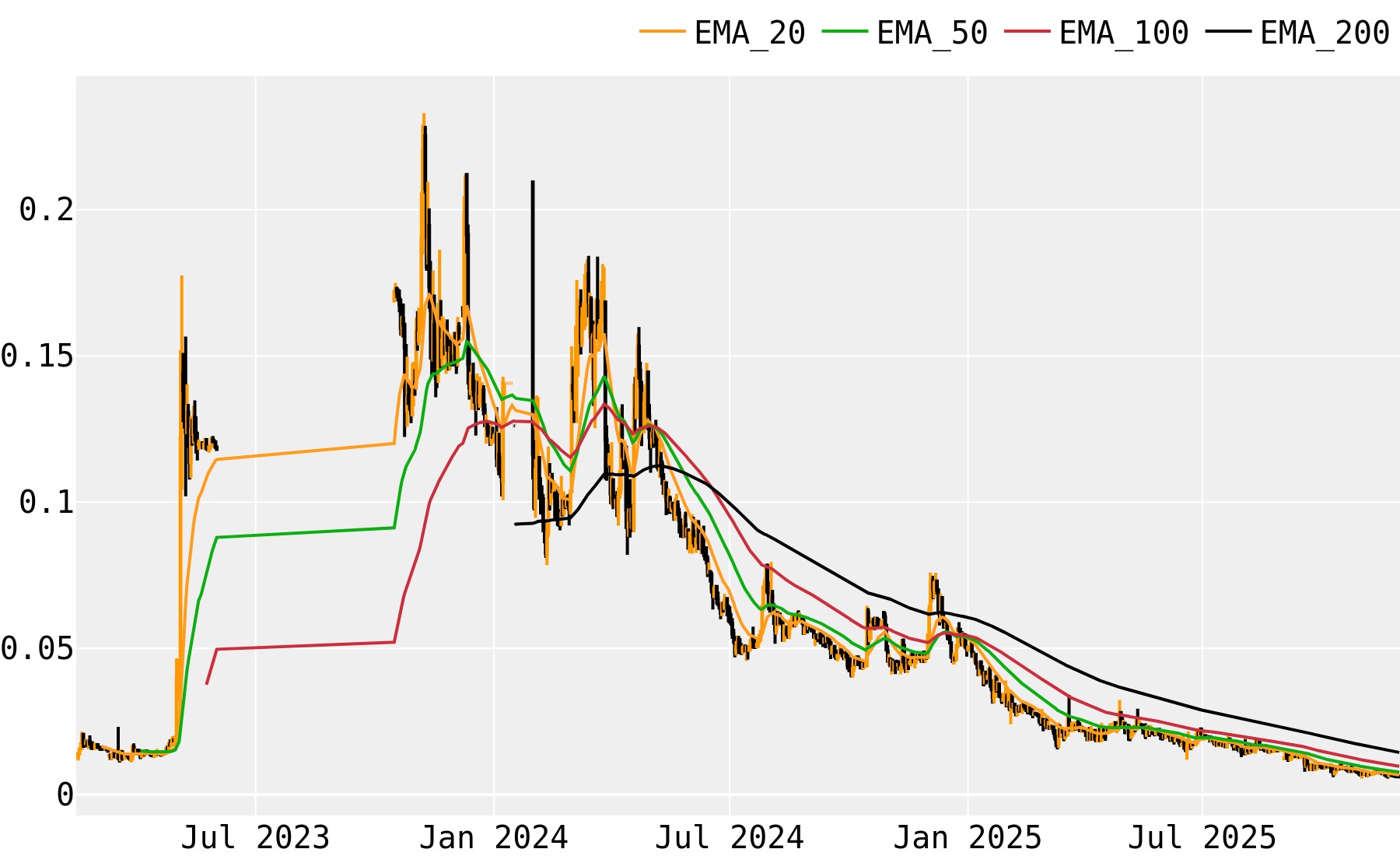Areon Network AREA Exponential moving averages