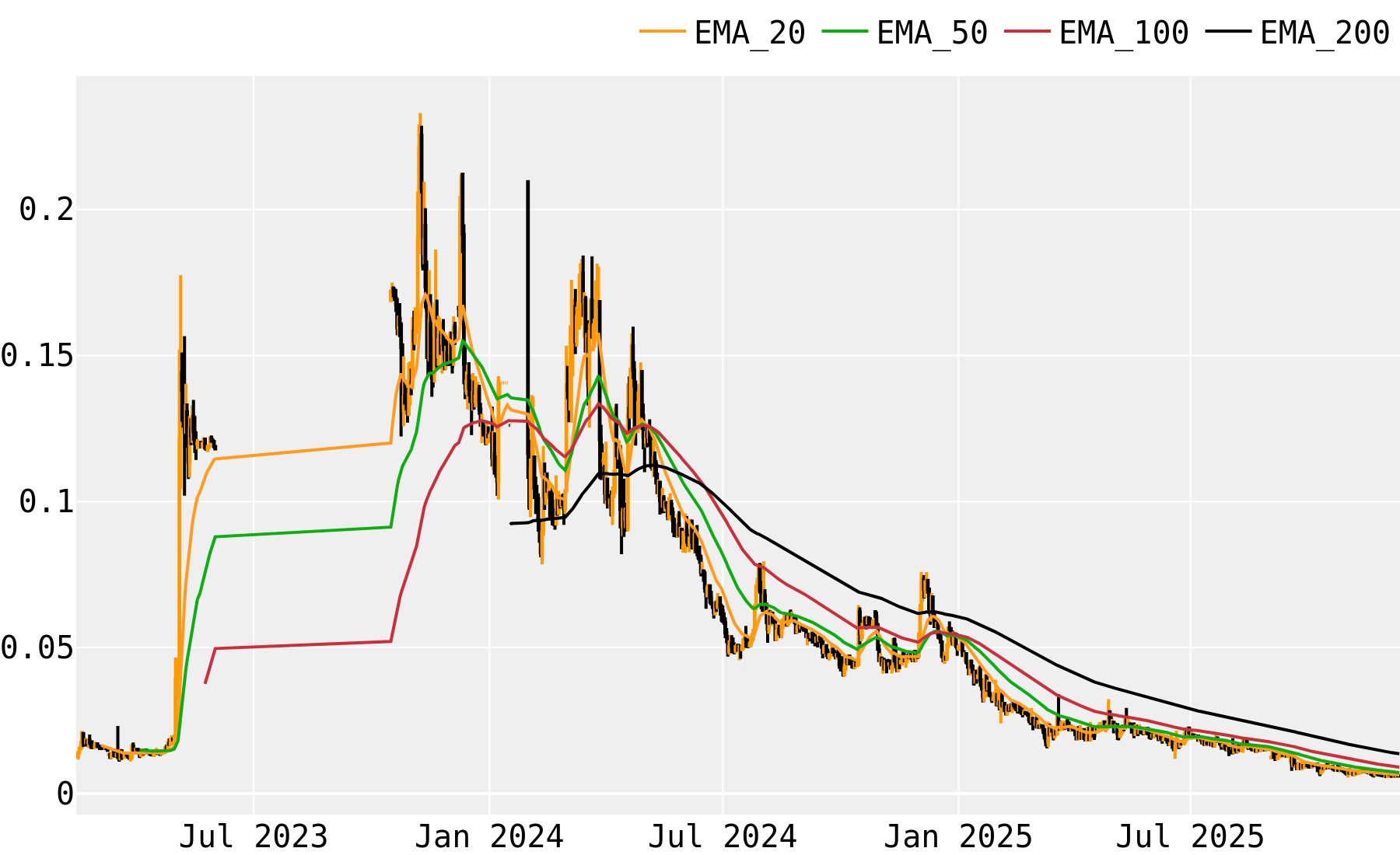 Areon Network AREA Exponential moving averages