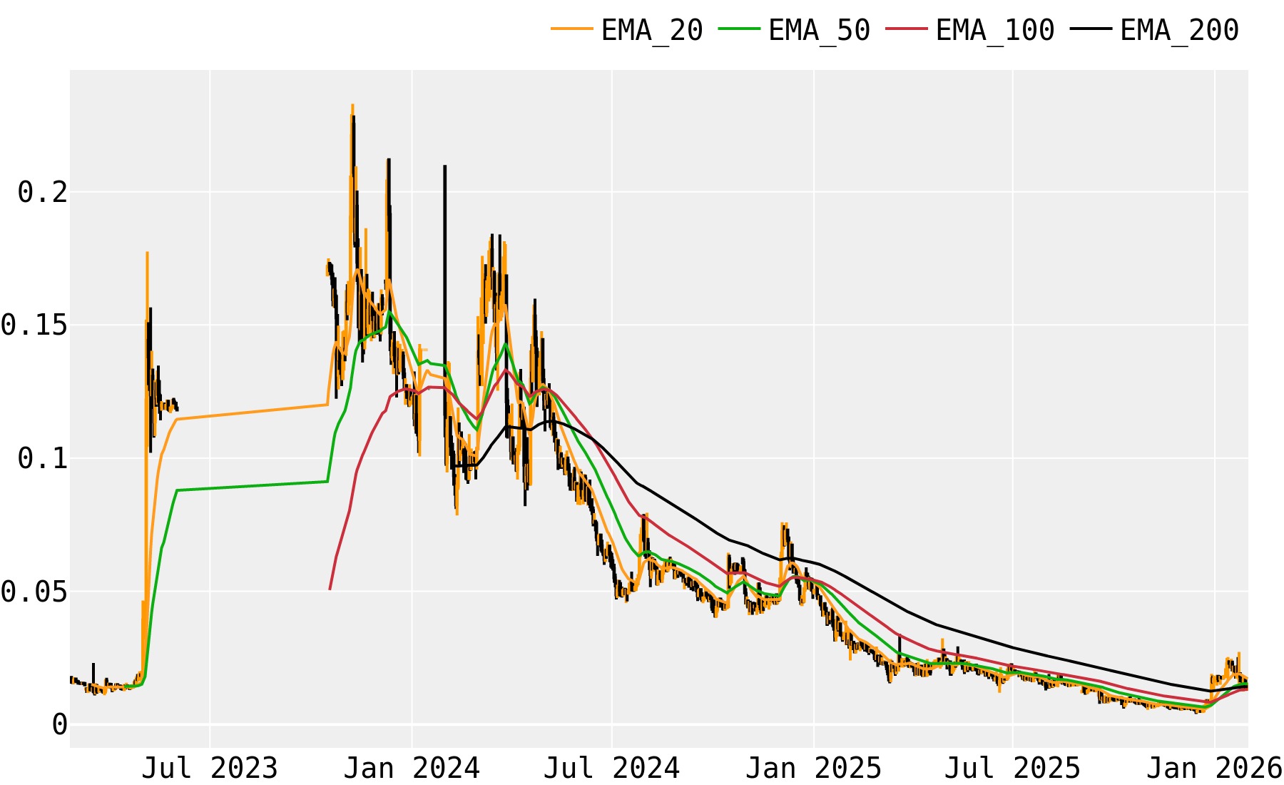 Areon Network Üstel Hareketli Ortalamaları
