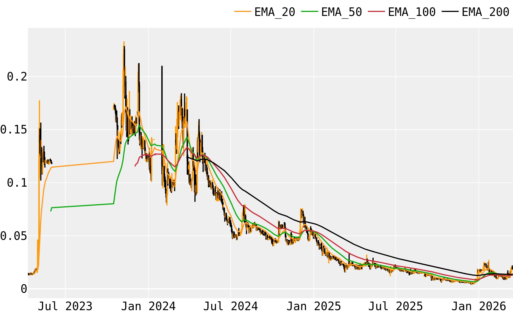 Areon Network AREA Экспоненциальные скользящие средние