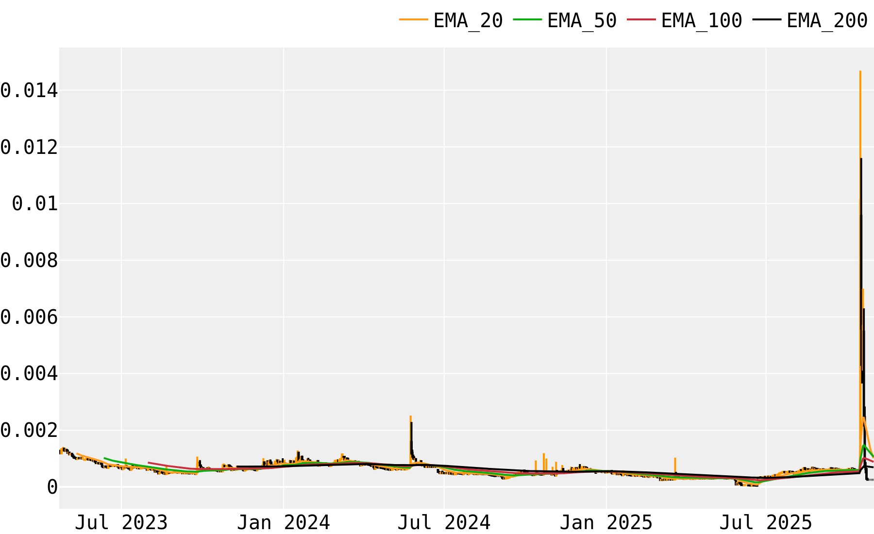 Ares Protocol ARES Exponential moving averages