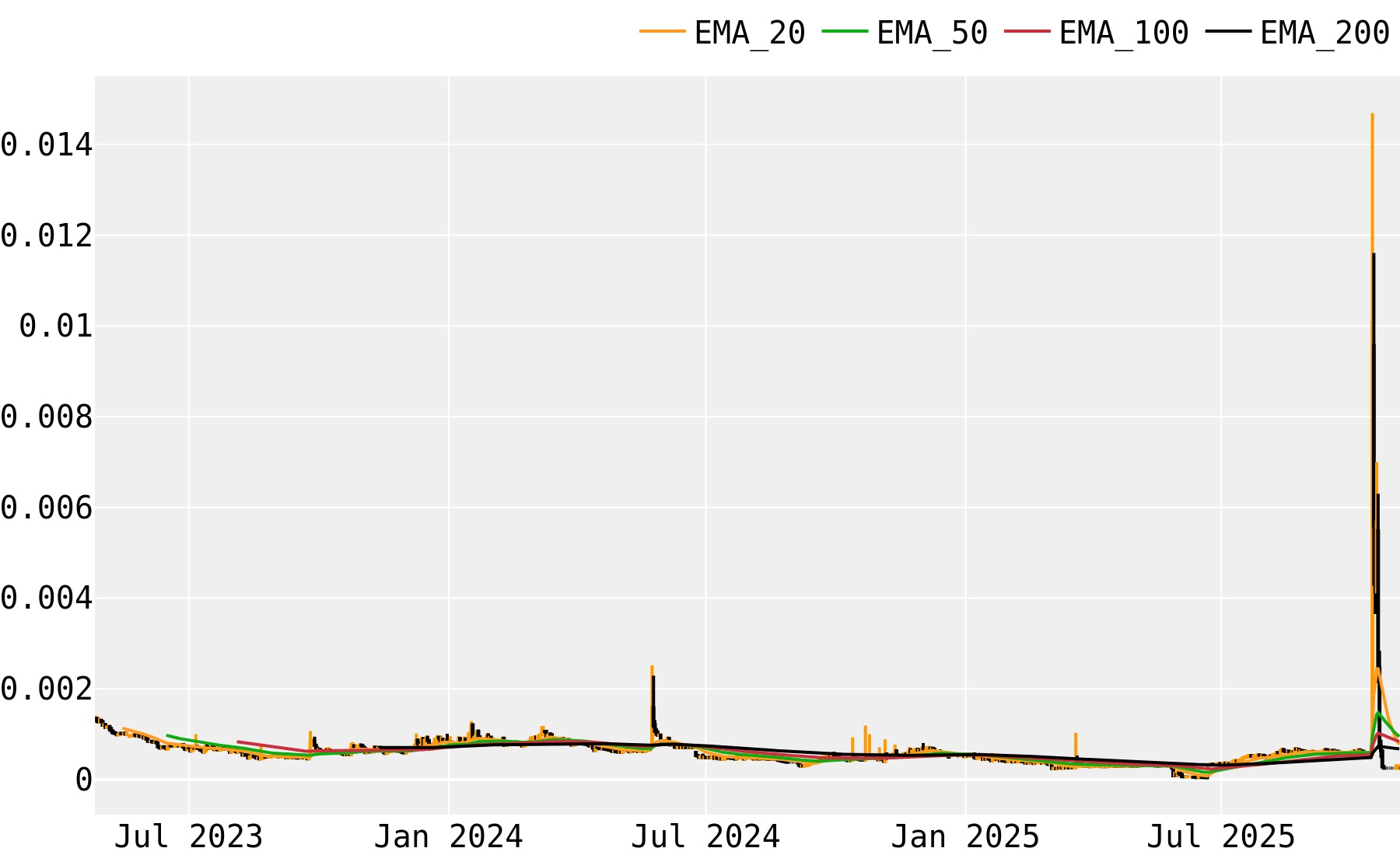 Ares Protocol ARES Exponential moving averages