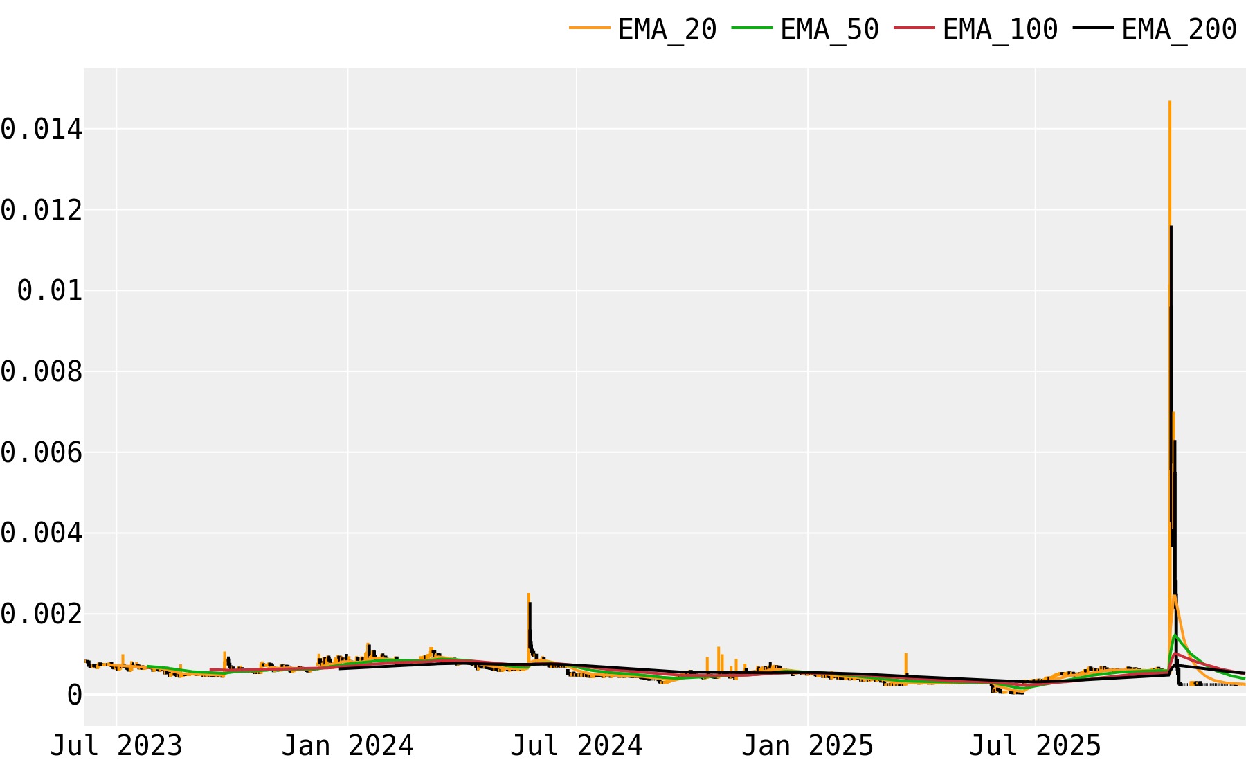 Medias móviles exponenciales de Ares Protocol