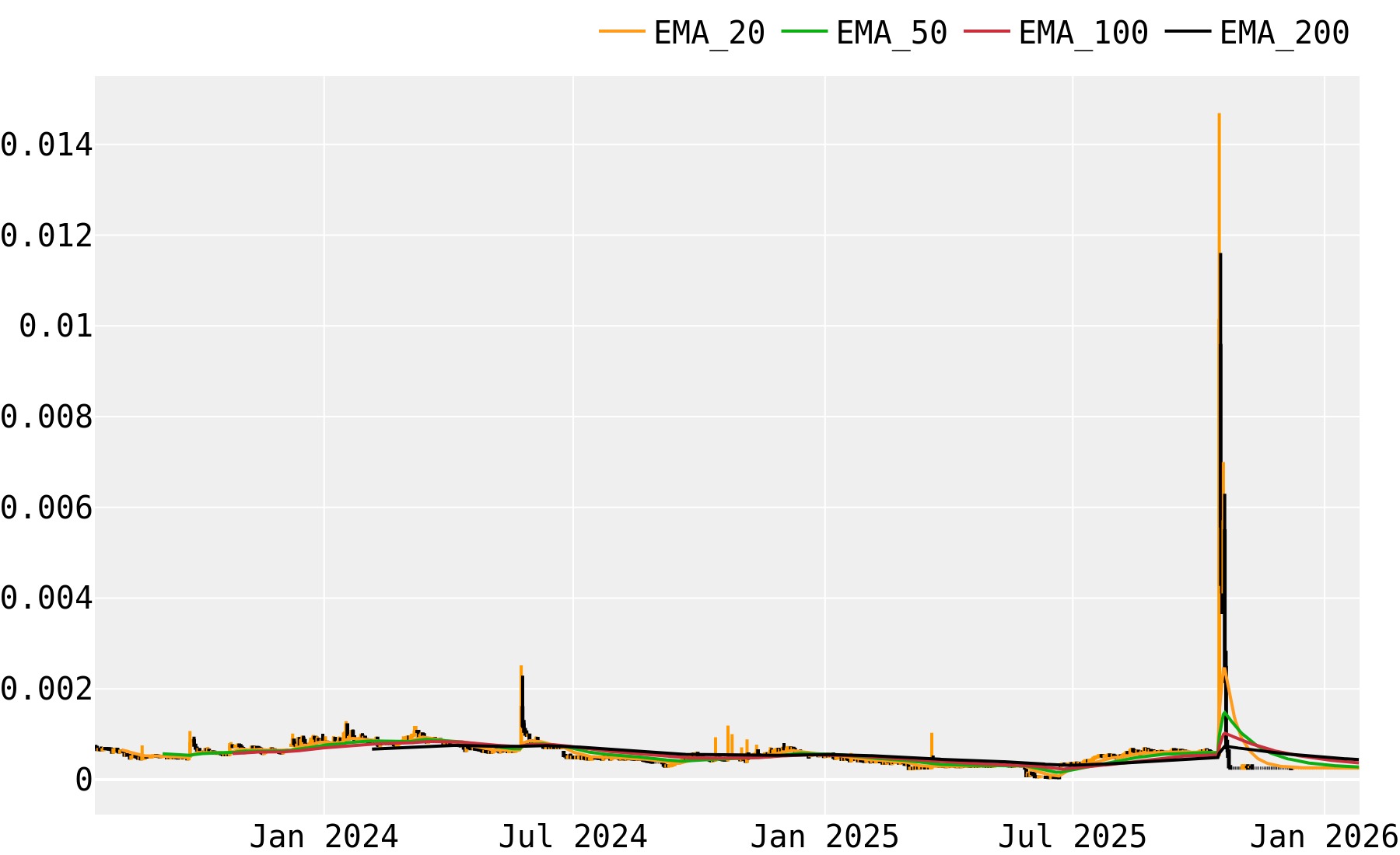 Ares Protocol ARES Экспоненциальные скользящие средние