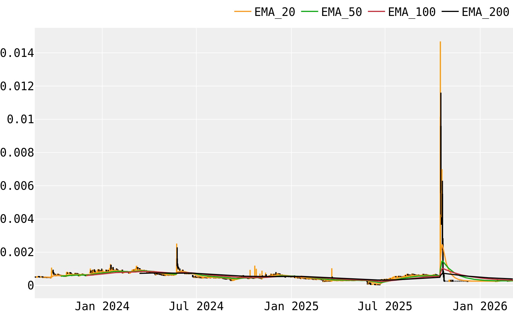 Medias móviles exponenciales de Ares Protocol