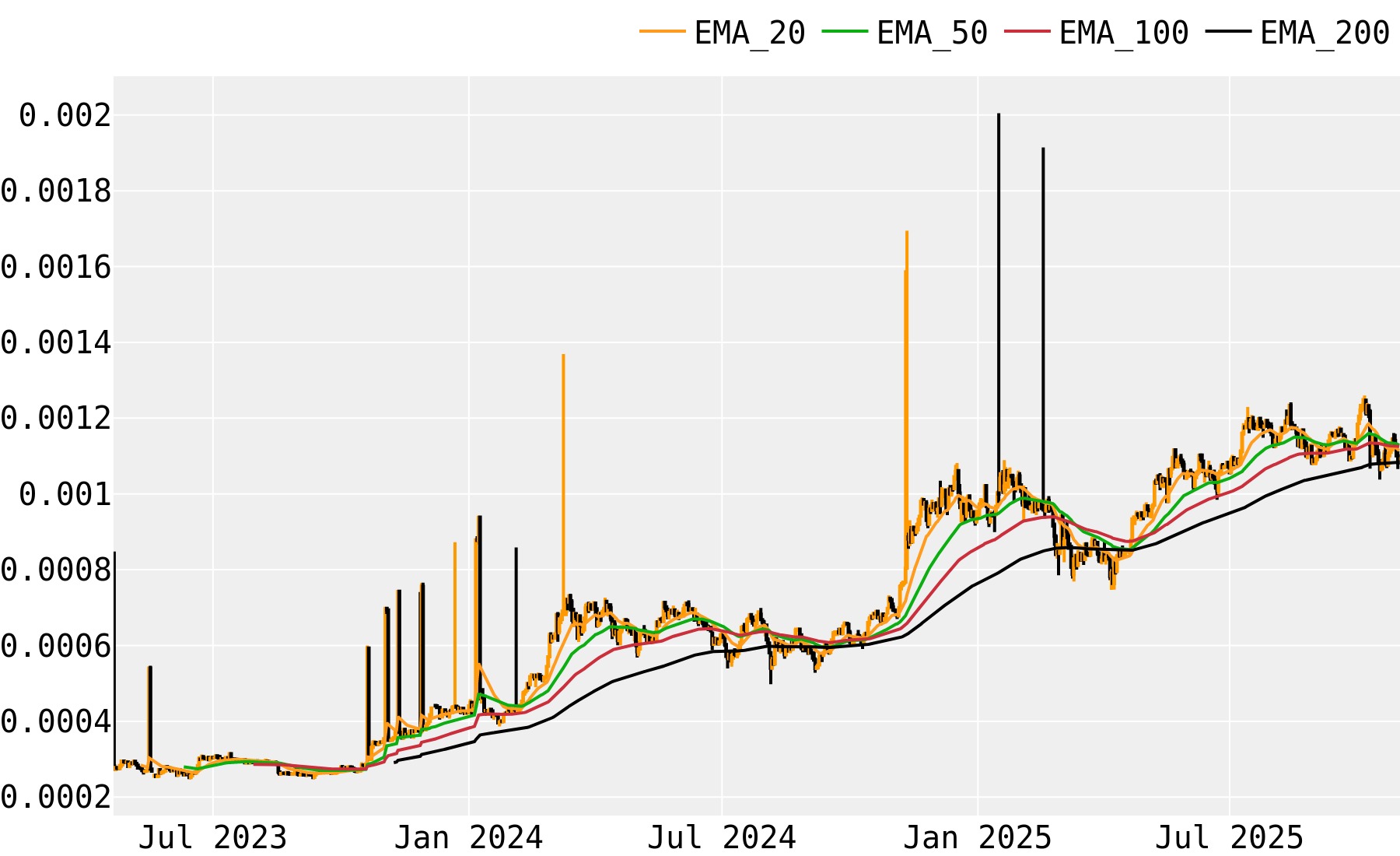 Argentum ARG Exponential moving averages