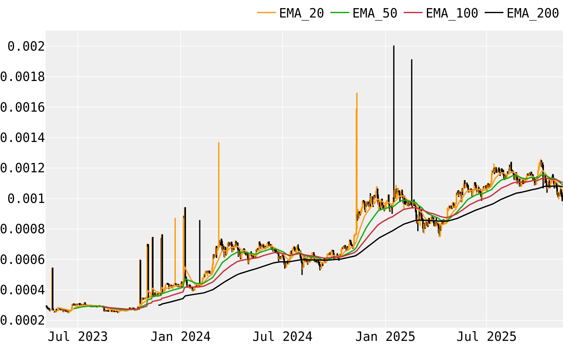 Argentum ARG Exponential moving averages