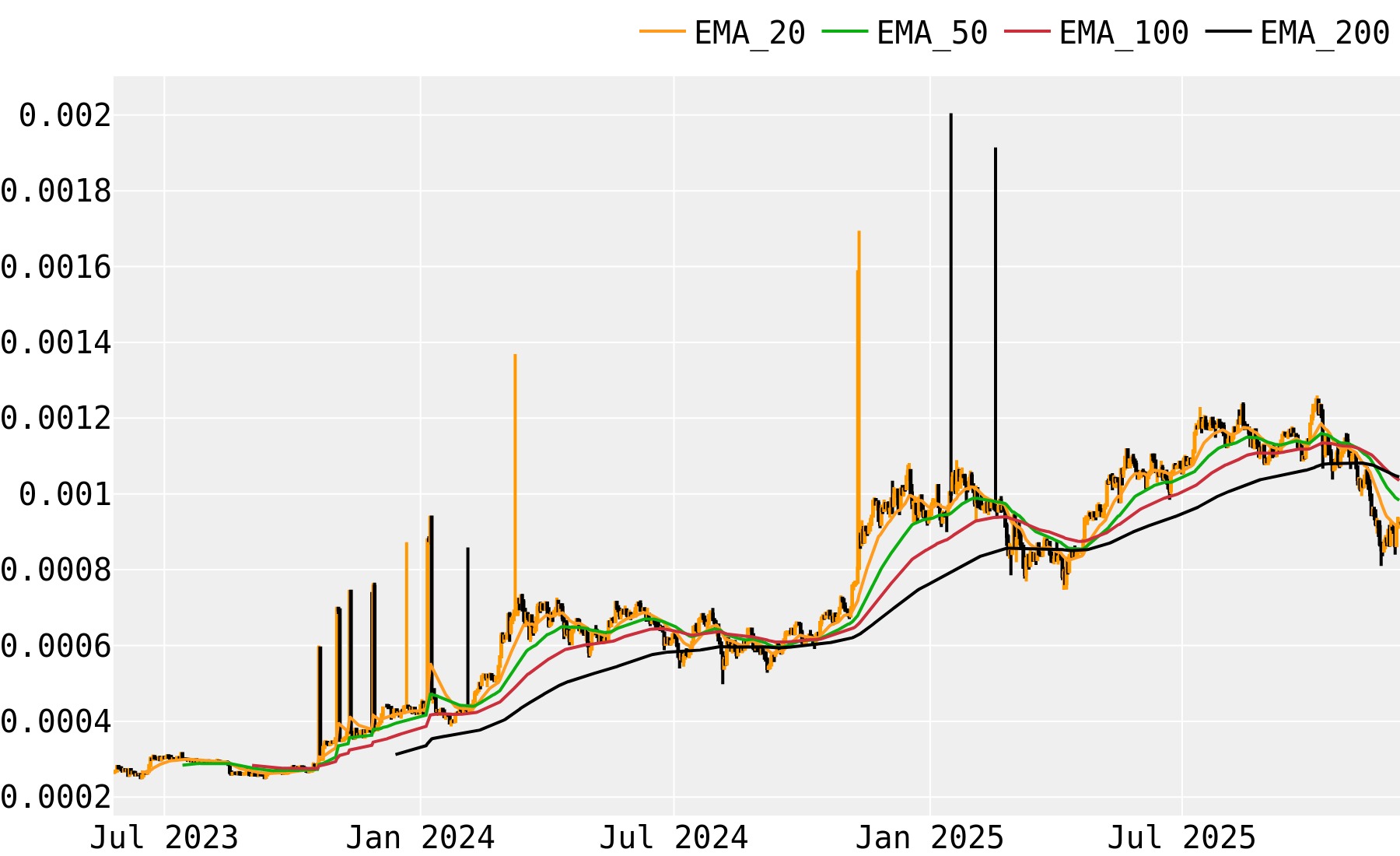 Argentum ARG Exponential moving averages