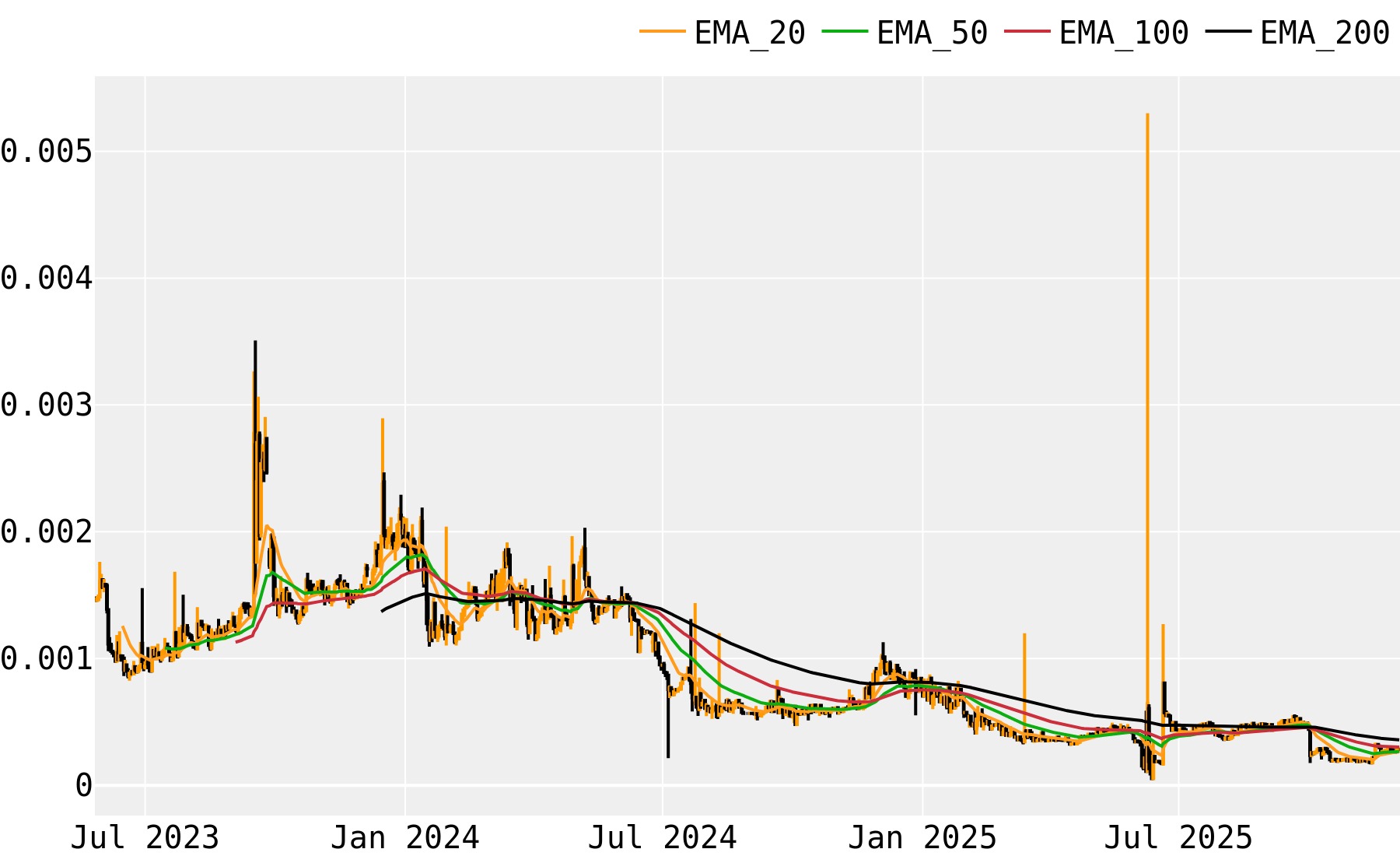 Argon ARGON Exponential moving averages