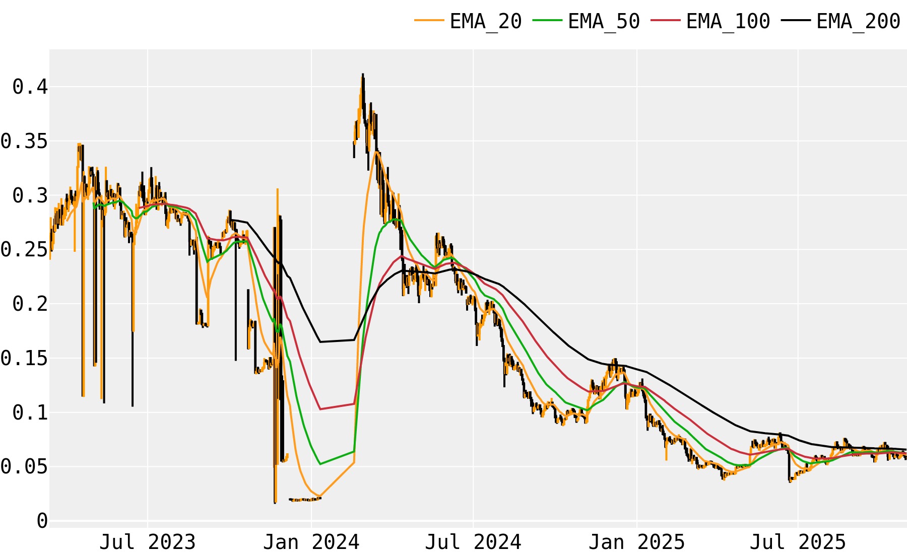 Arianee ARIA20 Exponential moving averages