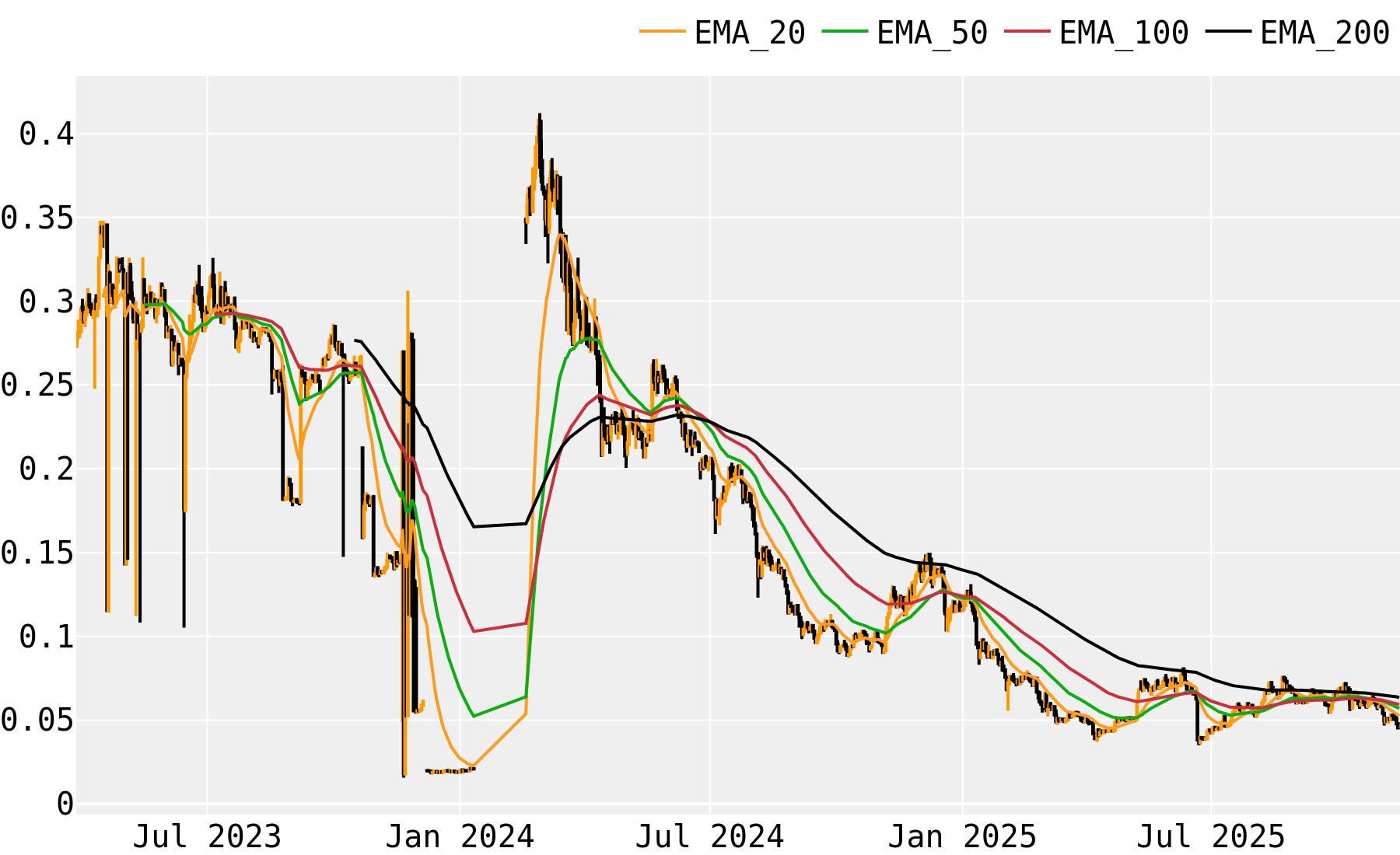 Arianee ARIA20 Exponential moving averages