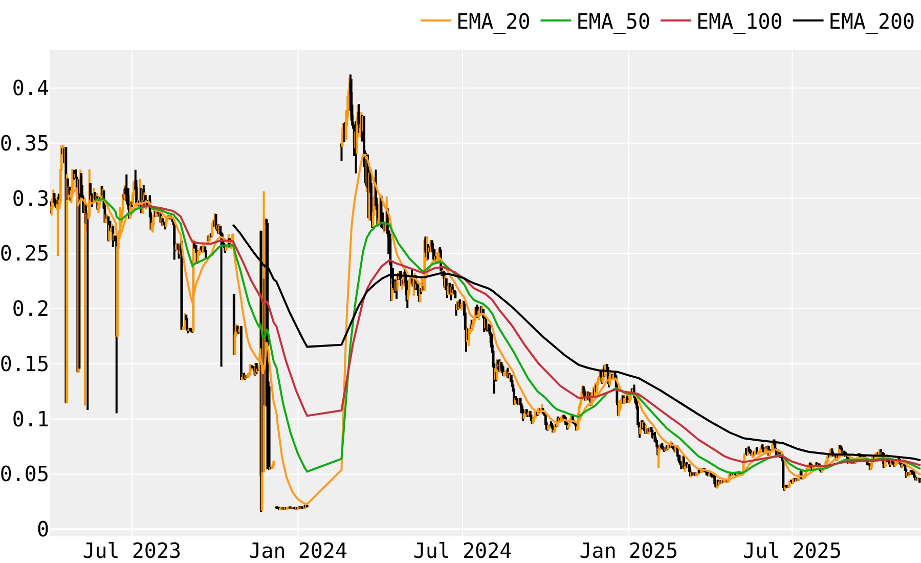Arianee ARIA20 Exponential moving averages