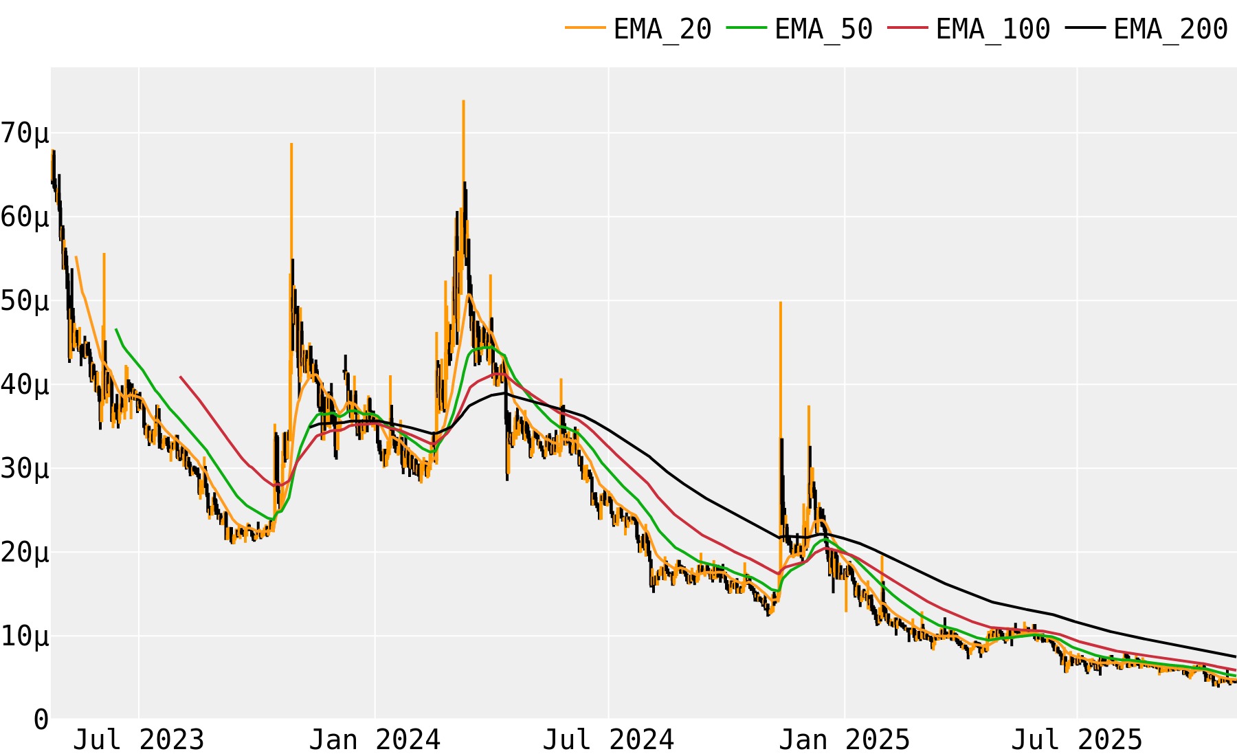 Medias móviles exponenciales de Ariva