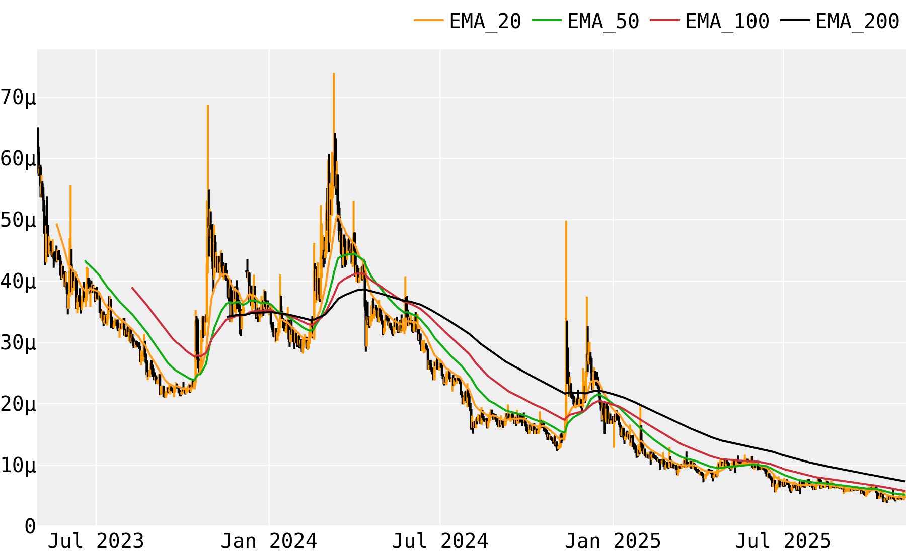 Ariva ARV Exponential moving averages