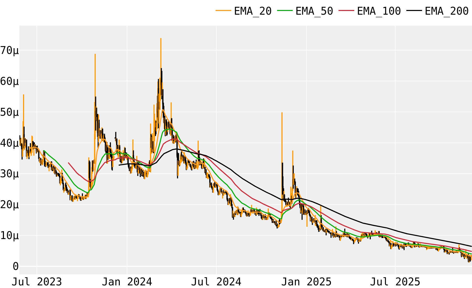 Ariva ARV Exponential moving averages