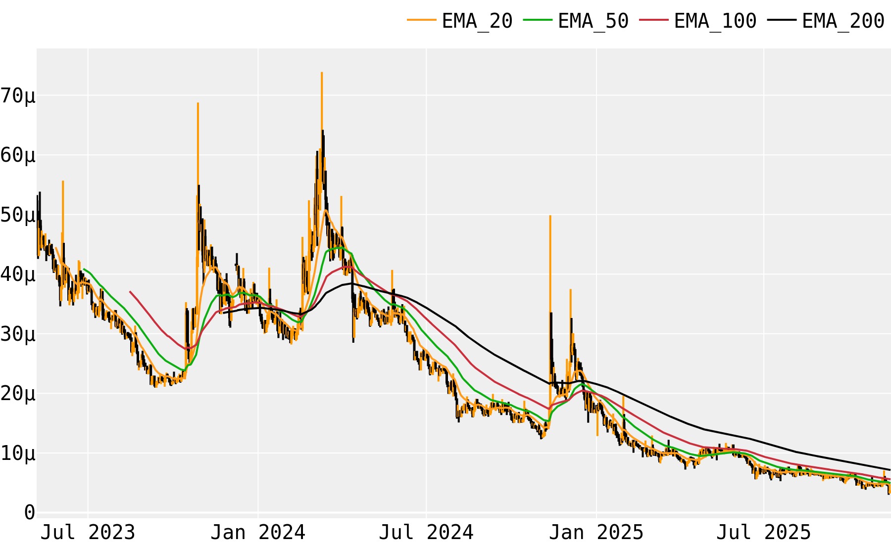 Ariva ARV Exponential moving averages