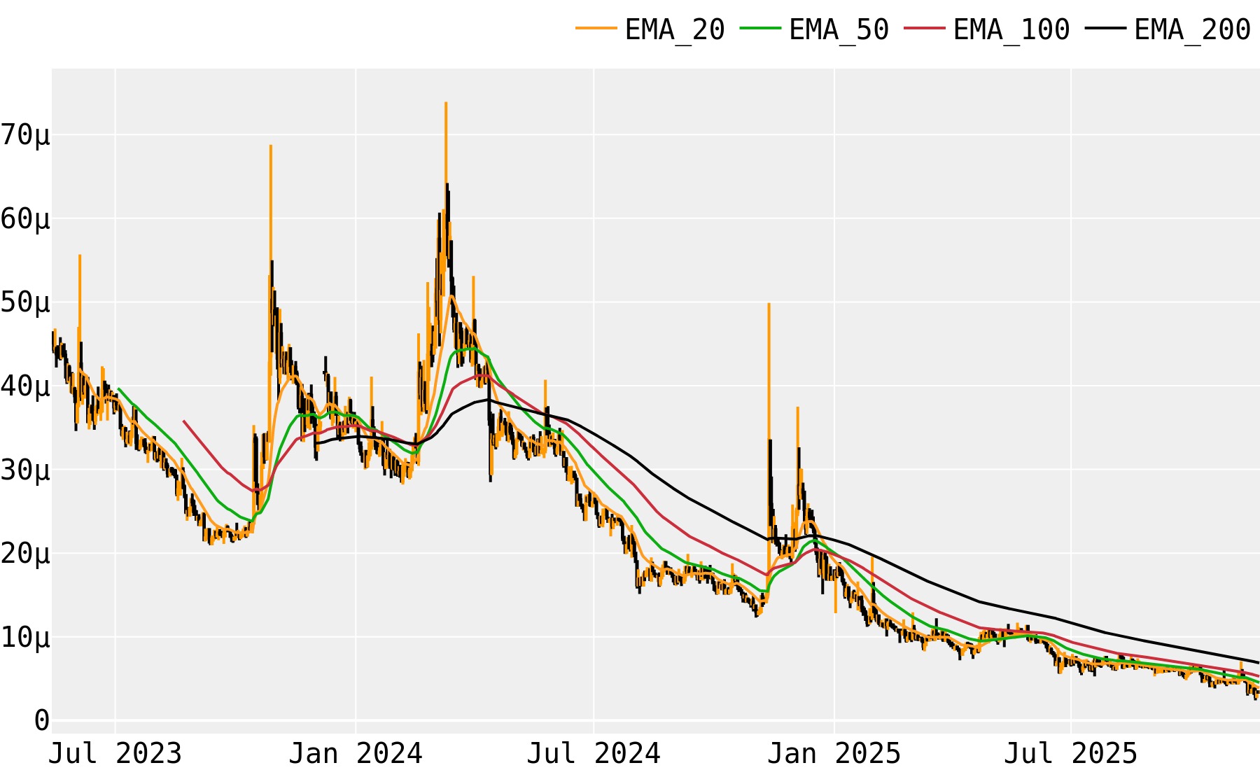 Ariva ARV Exponential moving averages
