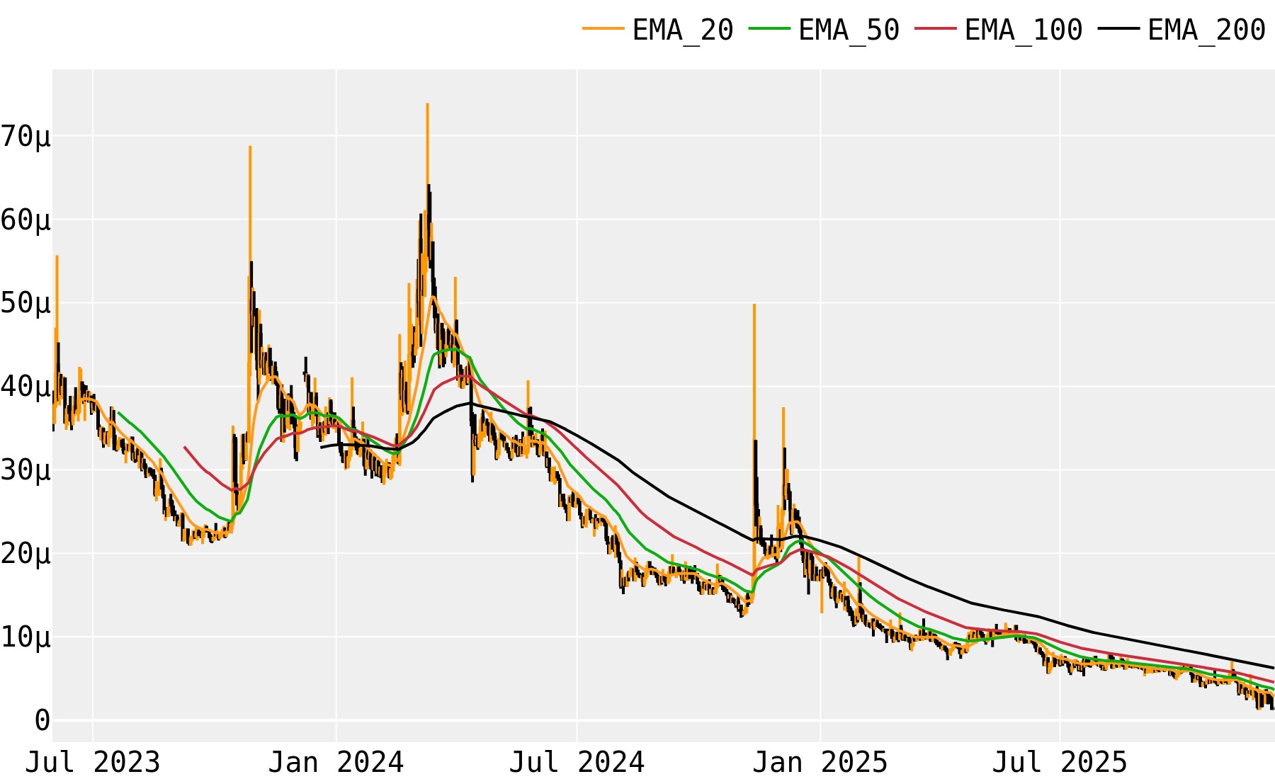 Ariva ARV Exponential moving averages
