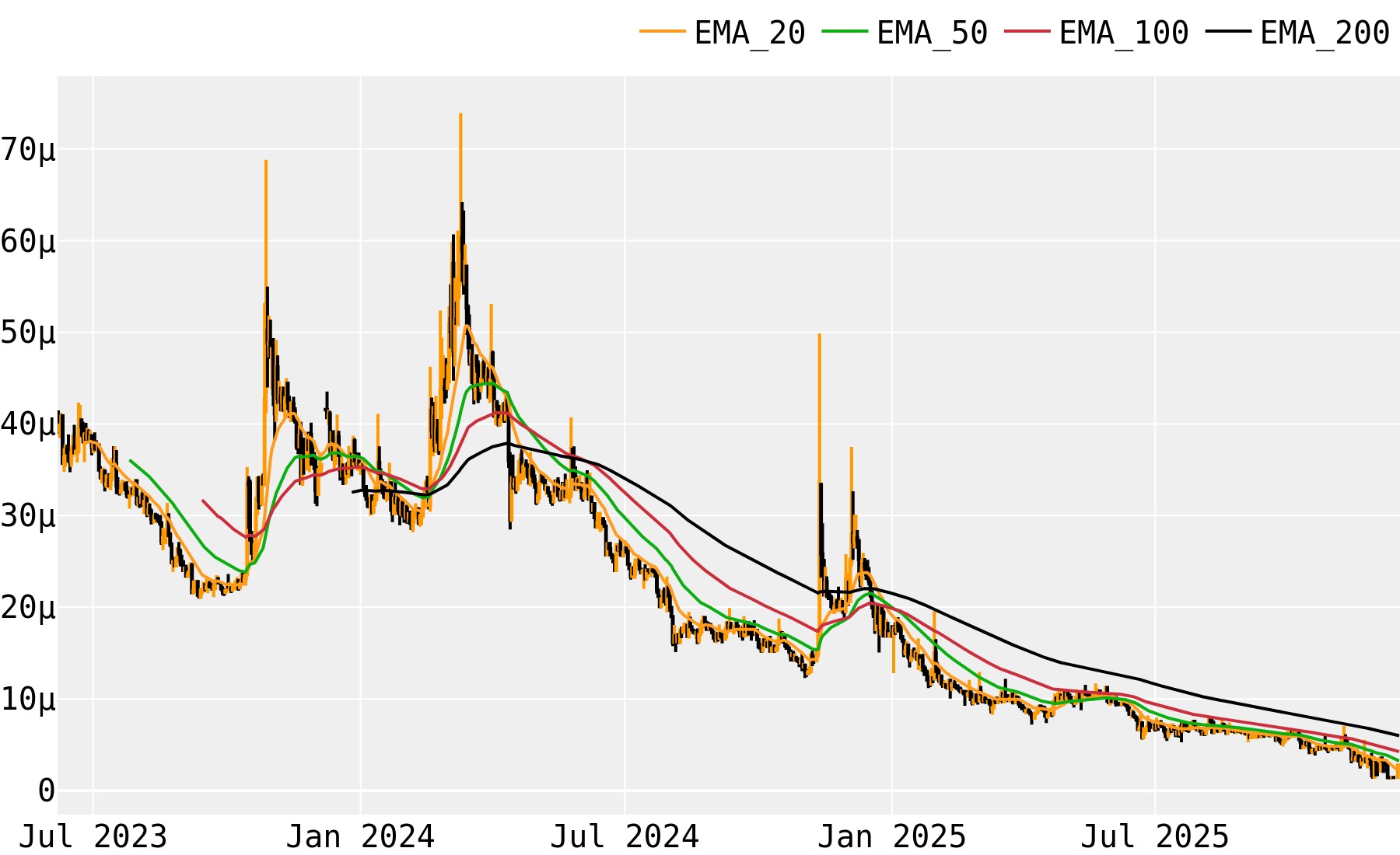 Ariva Üstel Hareketli Ortalamaları