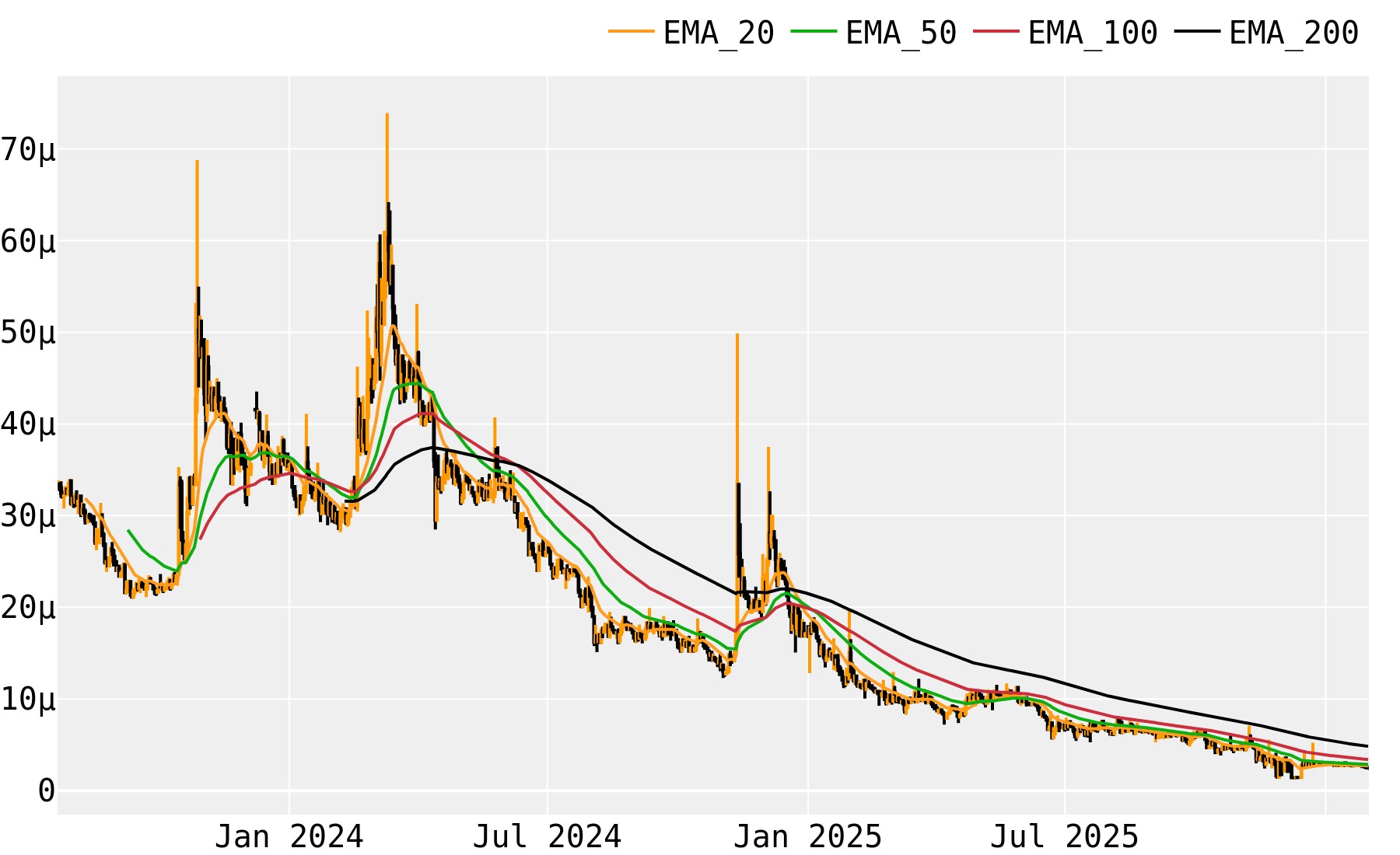 Ariva ARV Экспоненциальные скользящие средние