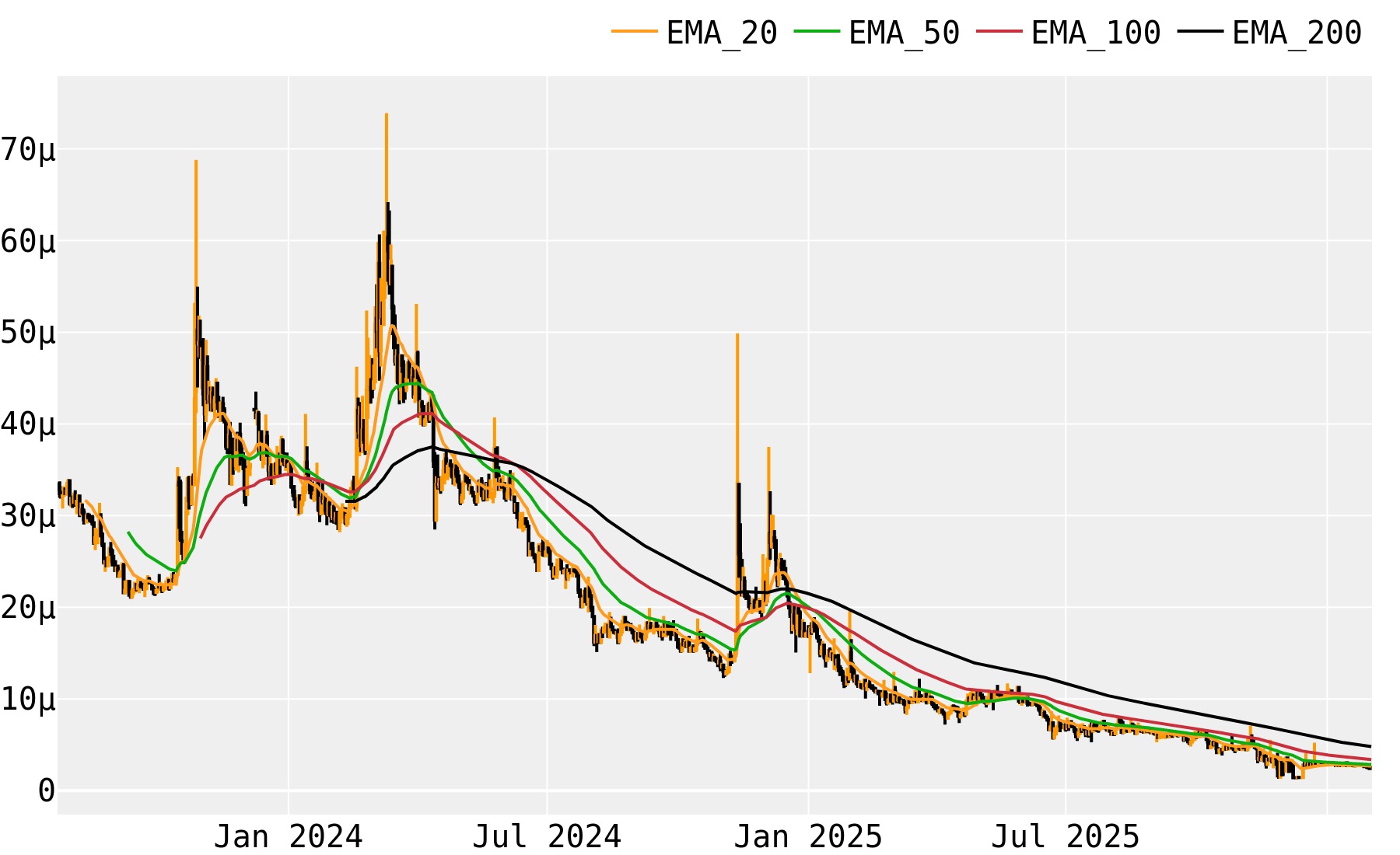 Medias móviles exponenciales de Ariva