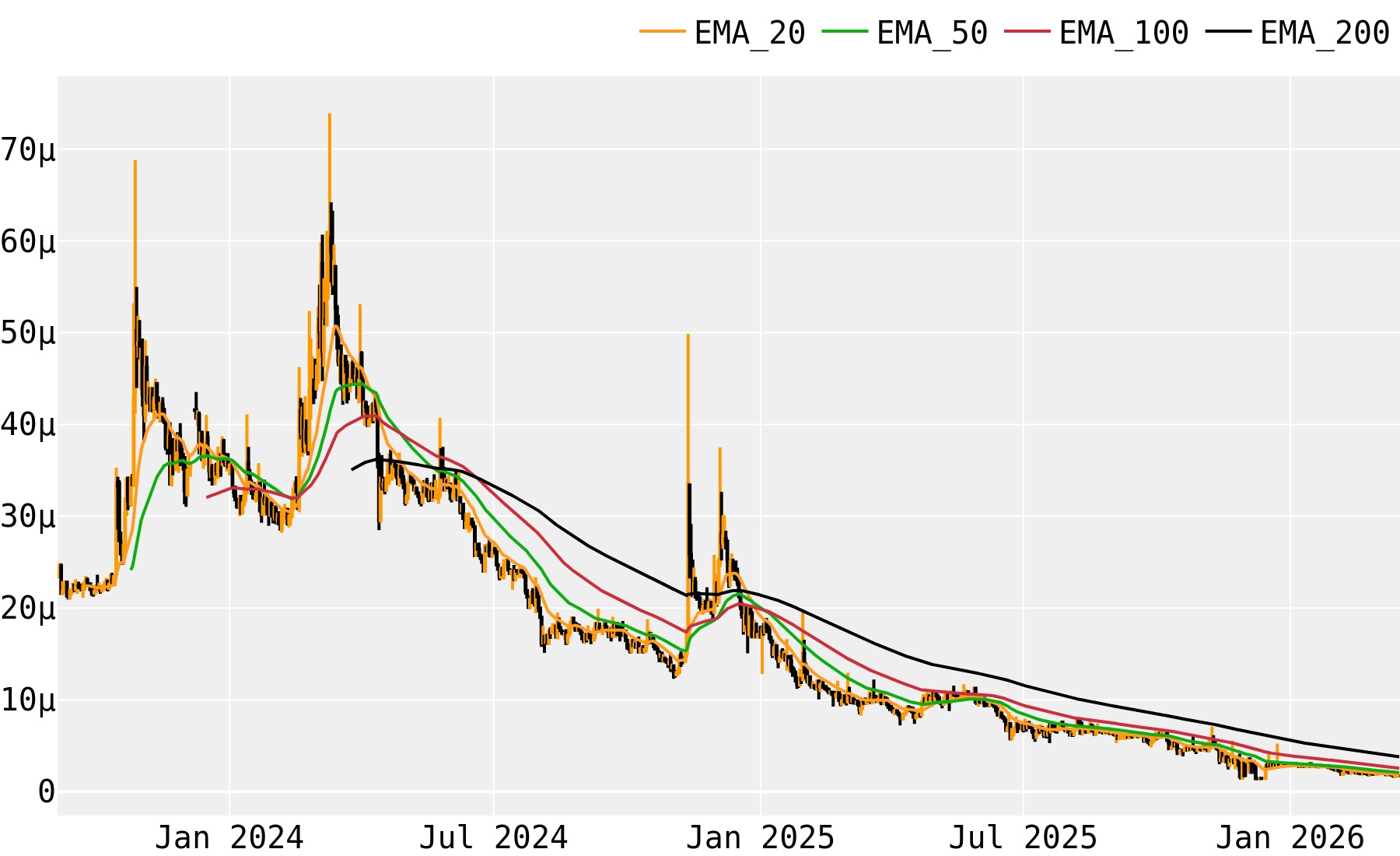 Ariva Üstel Hareketli Ortalamaları