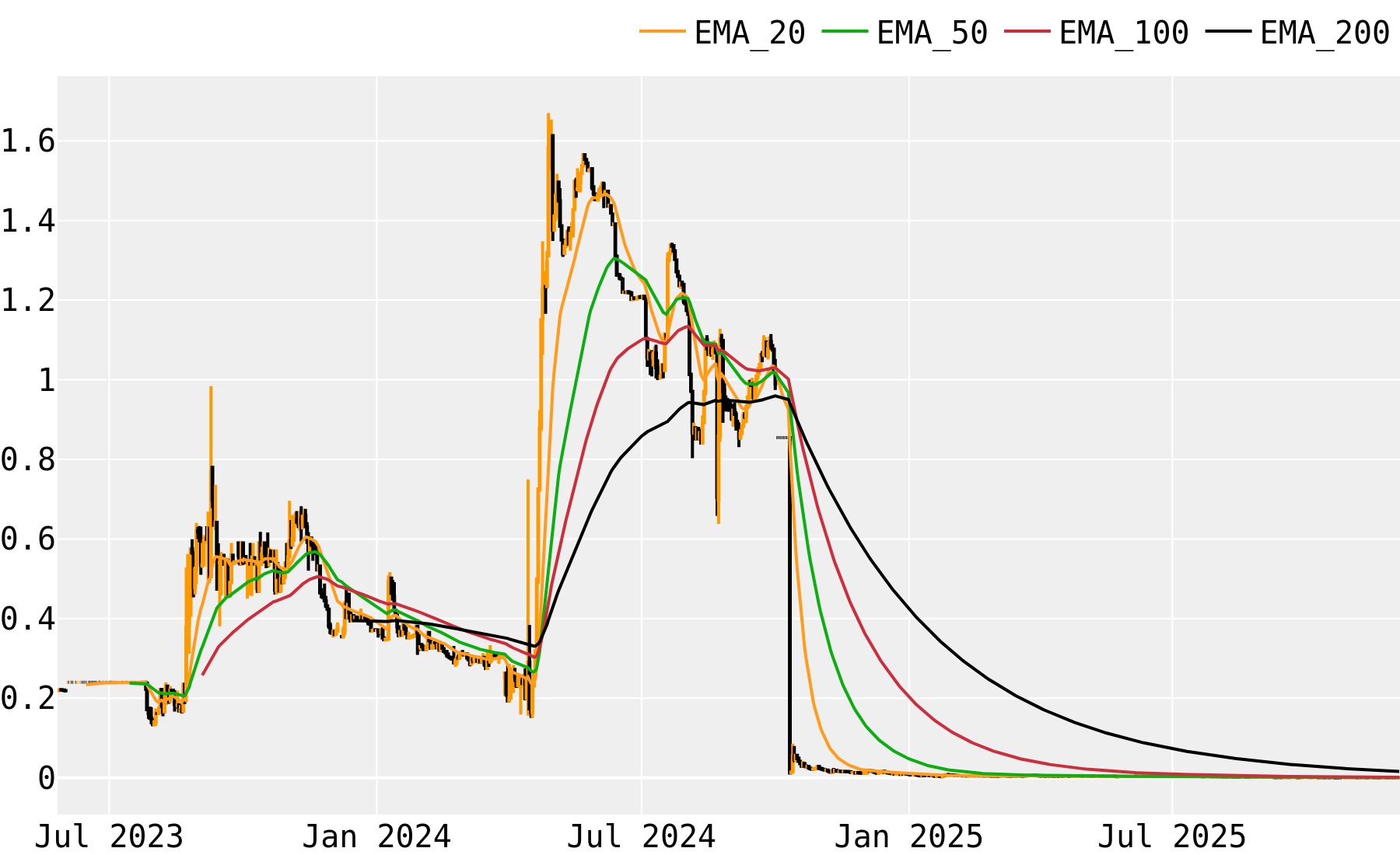Arix ARIX Exponential moving averages