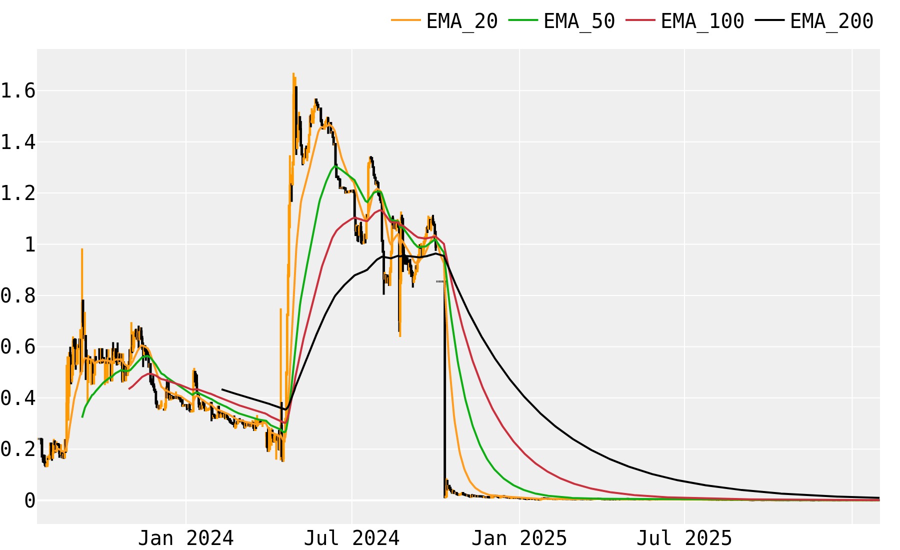 Medias móviles exponenciales de Arix