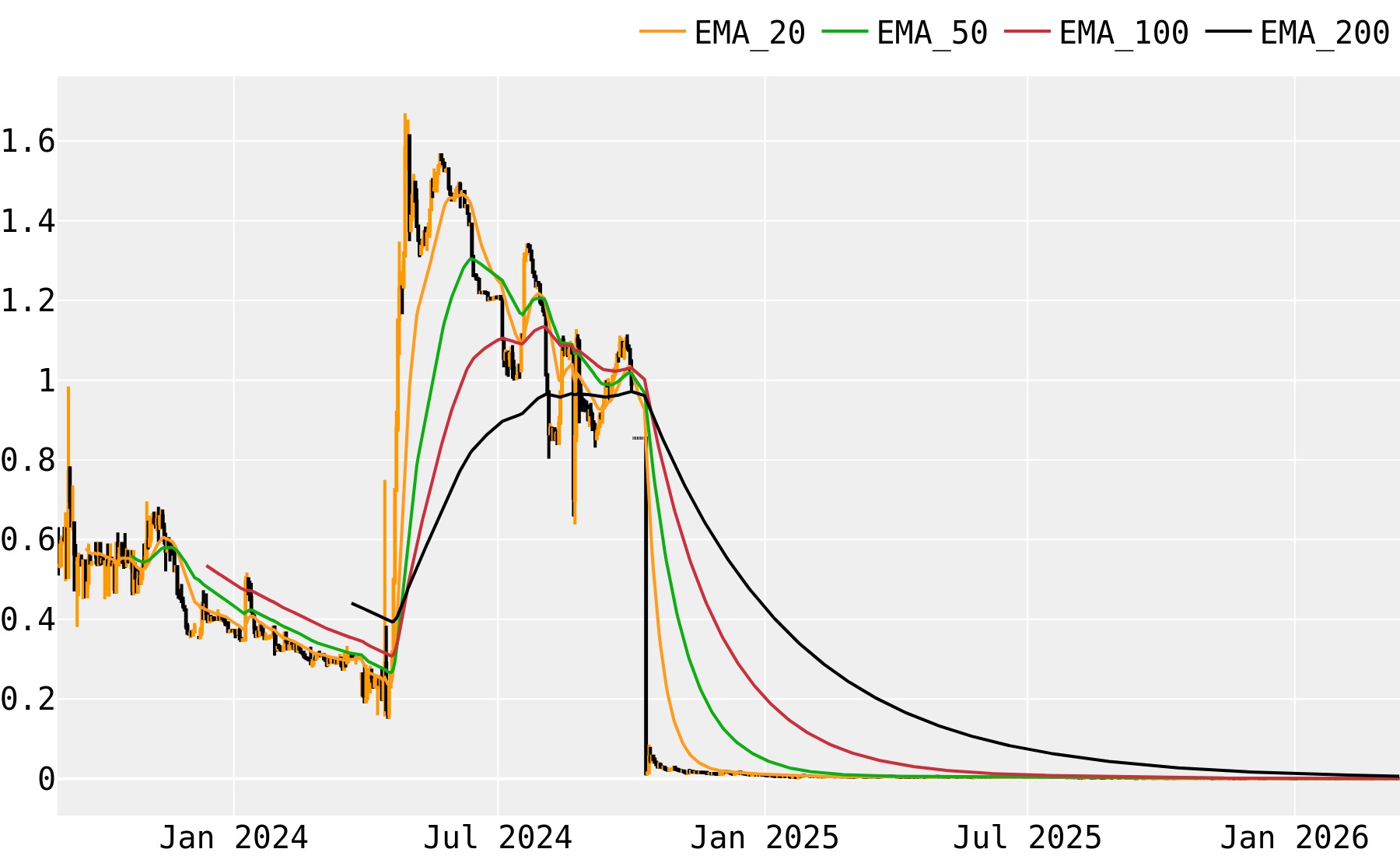 Medias móviles exponenciales de Arix