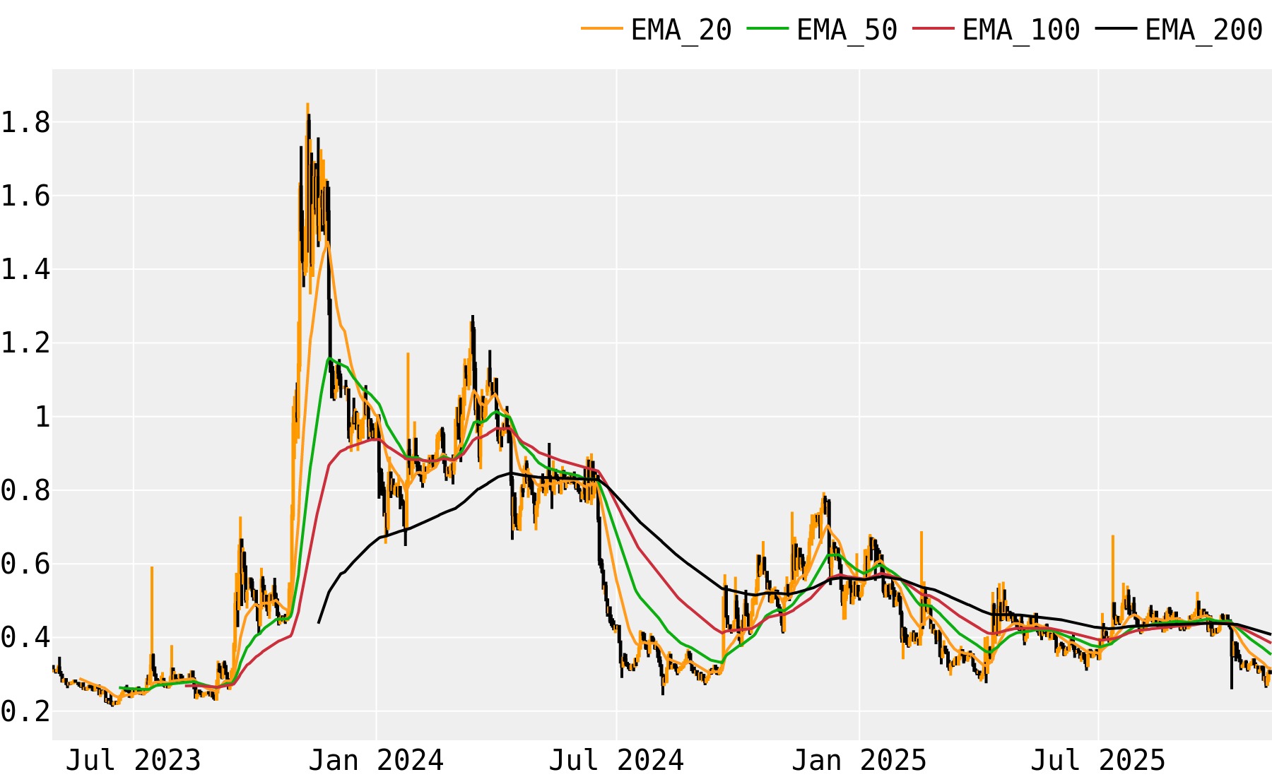 Ark ARK Exponential moving averages