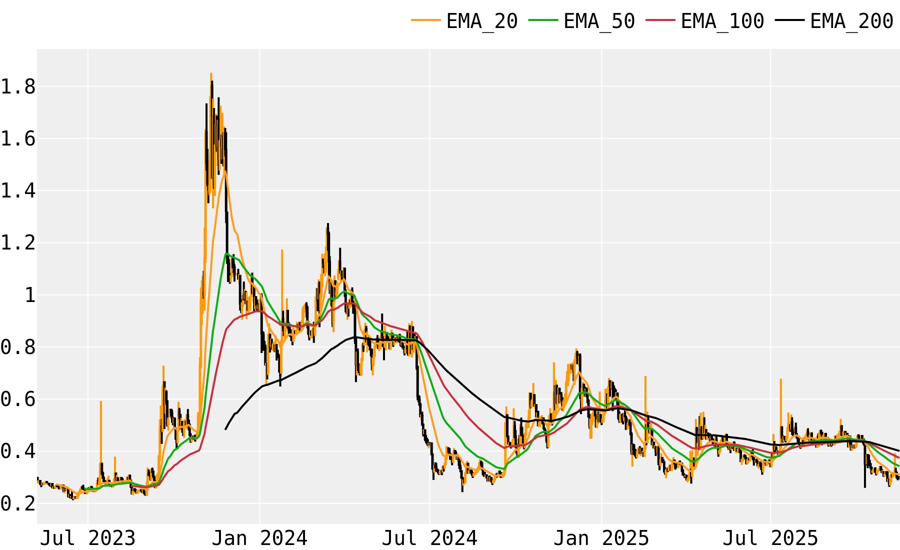 Ark ARK Exponential moving averages
