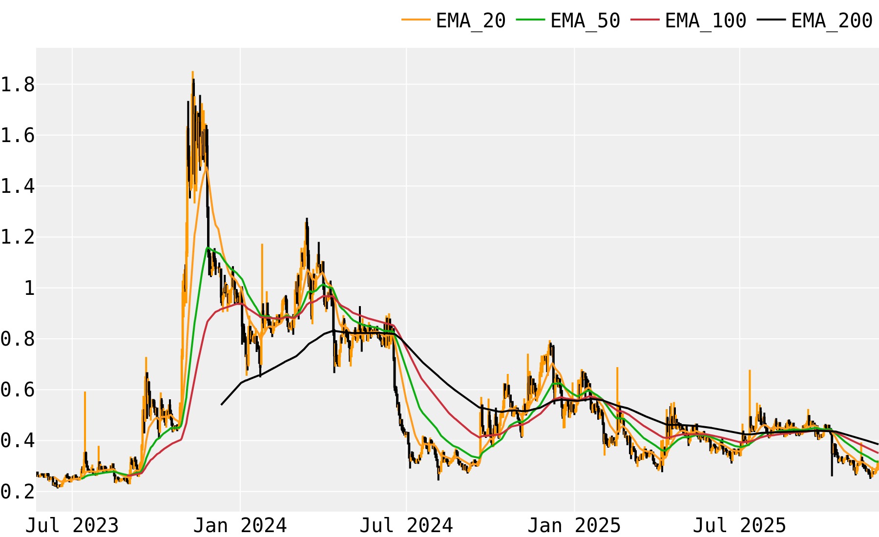 Ark ARK Exponential moving averages