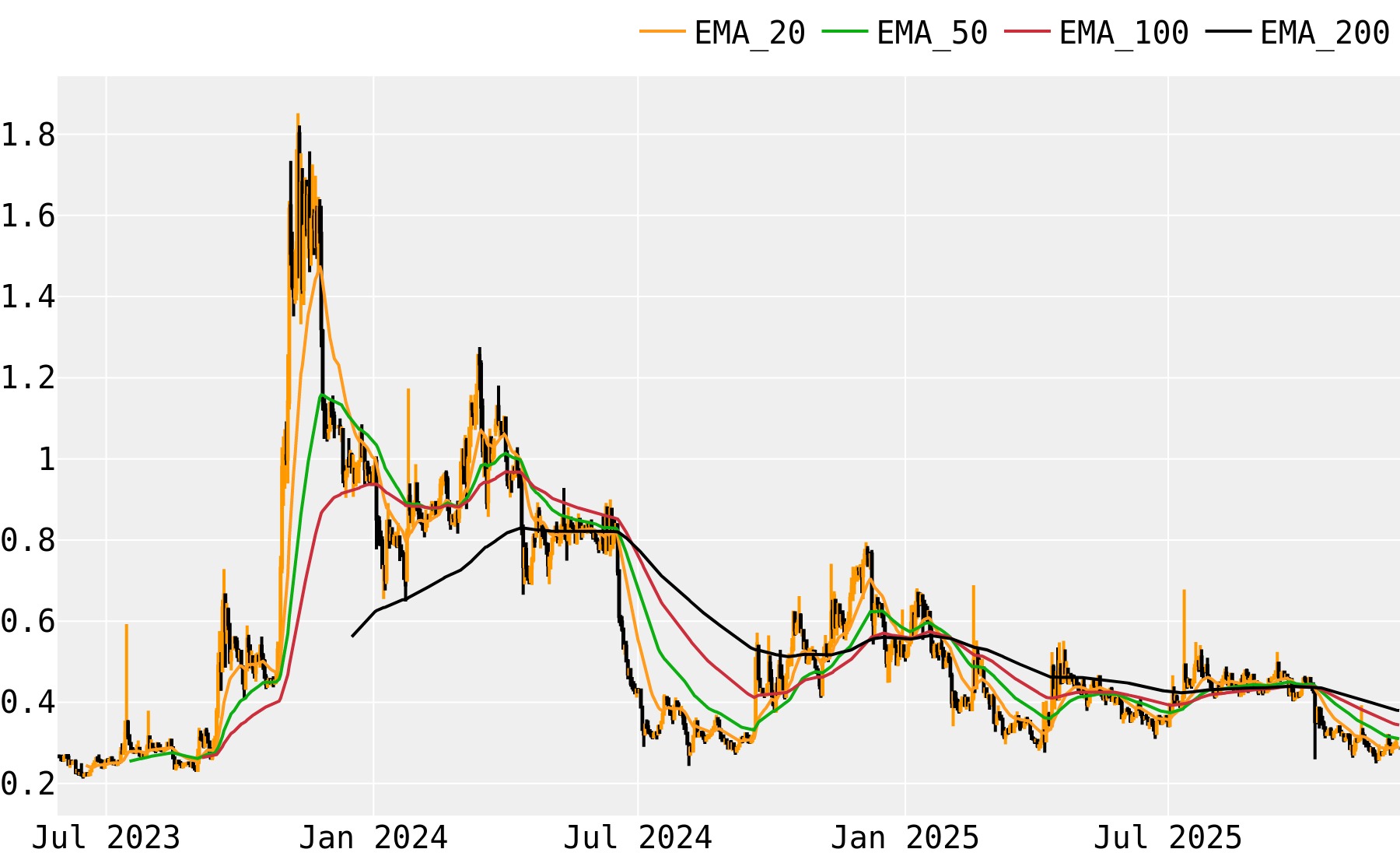 Ark ARK Exponential moving averages
