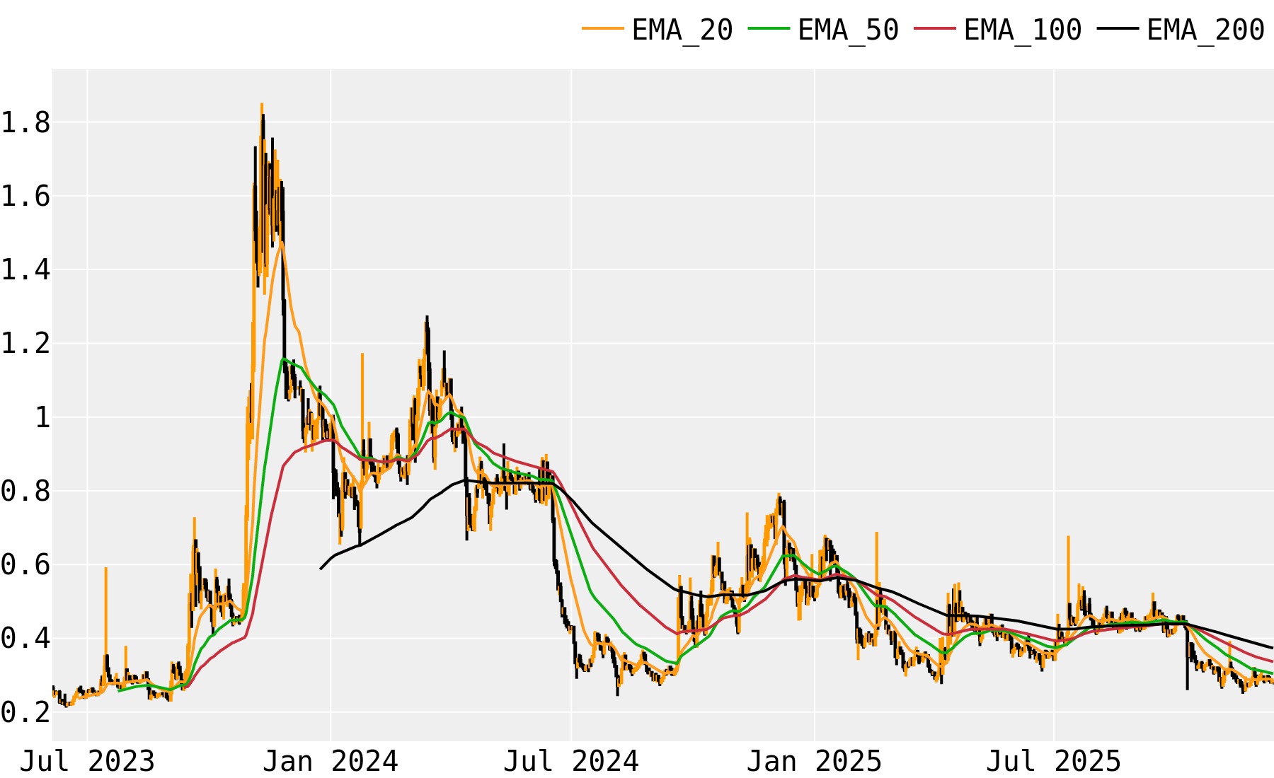 Ark ARK Экспоненциальные скользящие средние