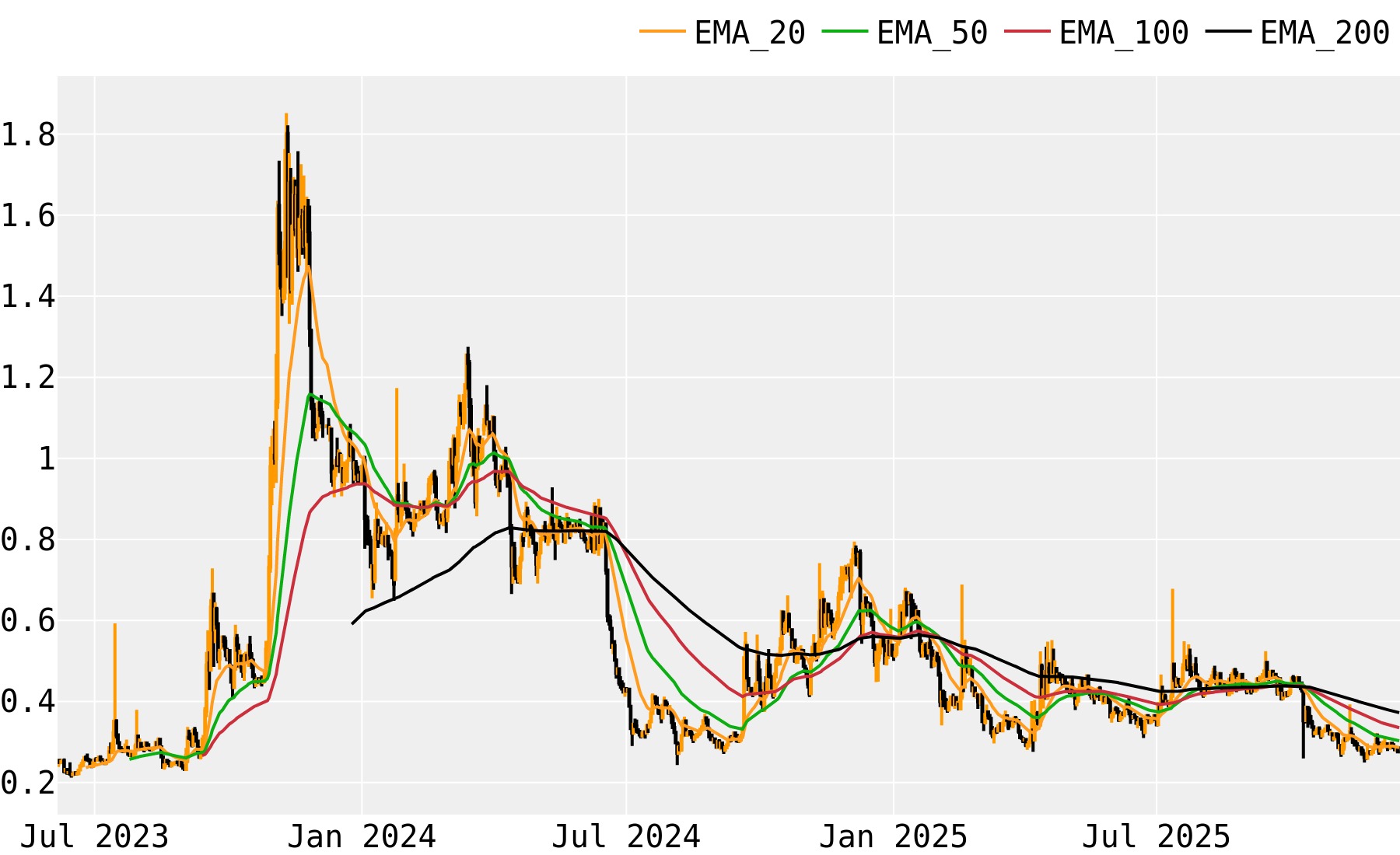 Medias móviles exponenciales de Ark