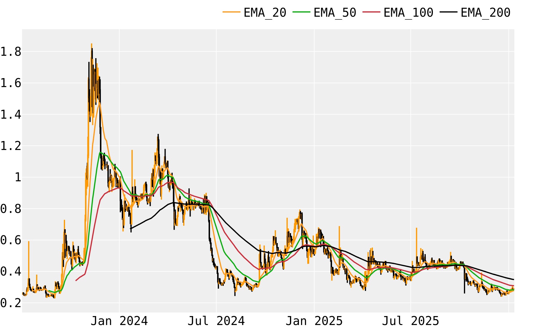 Ark Üstel Hareketli Ortalamaları
