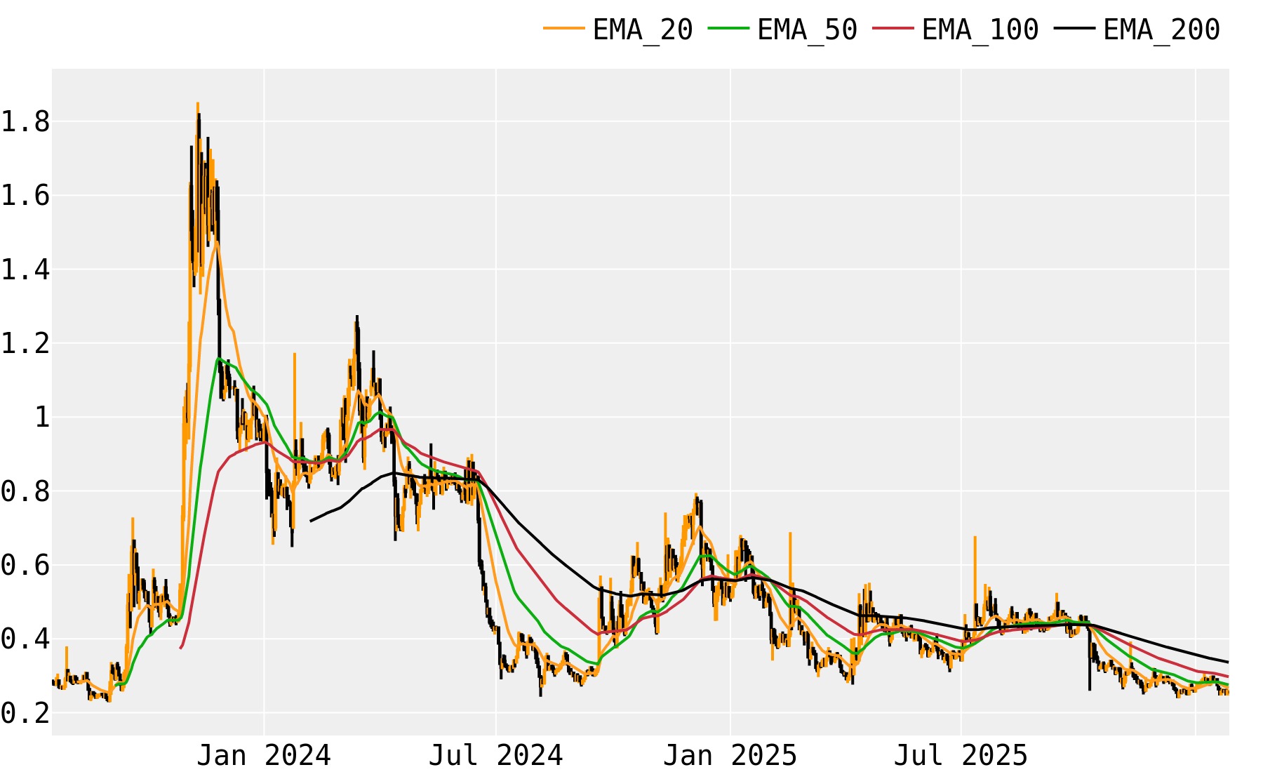 Ark ARK Экспоненциальные скользящие средние