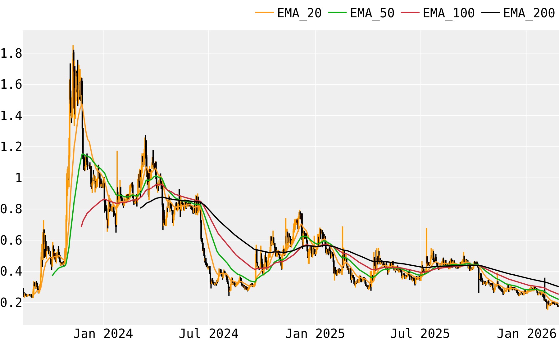 Ark Üstel Hareketli Ortalamaları