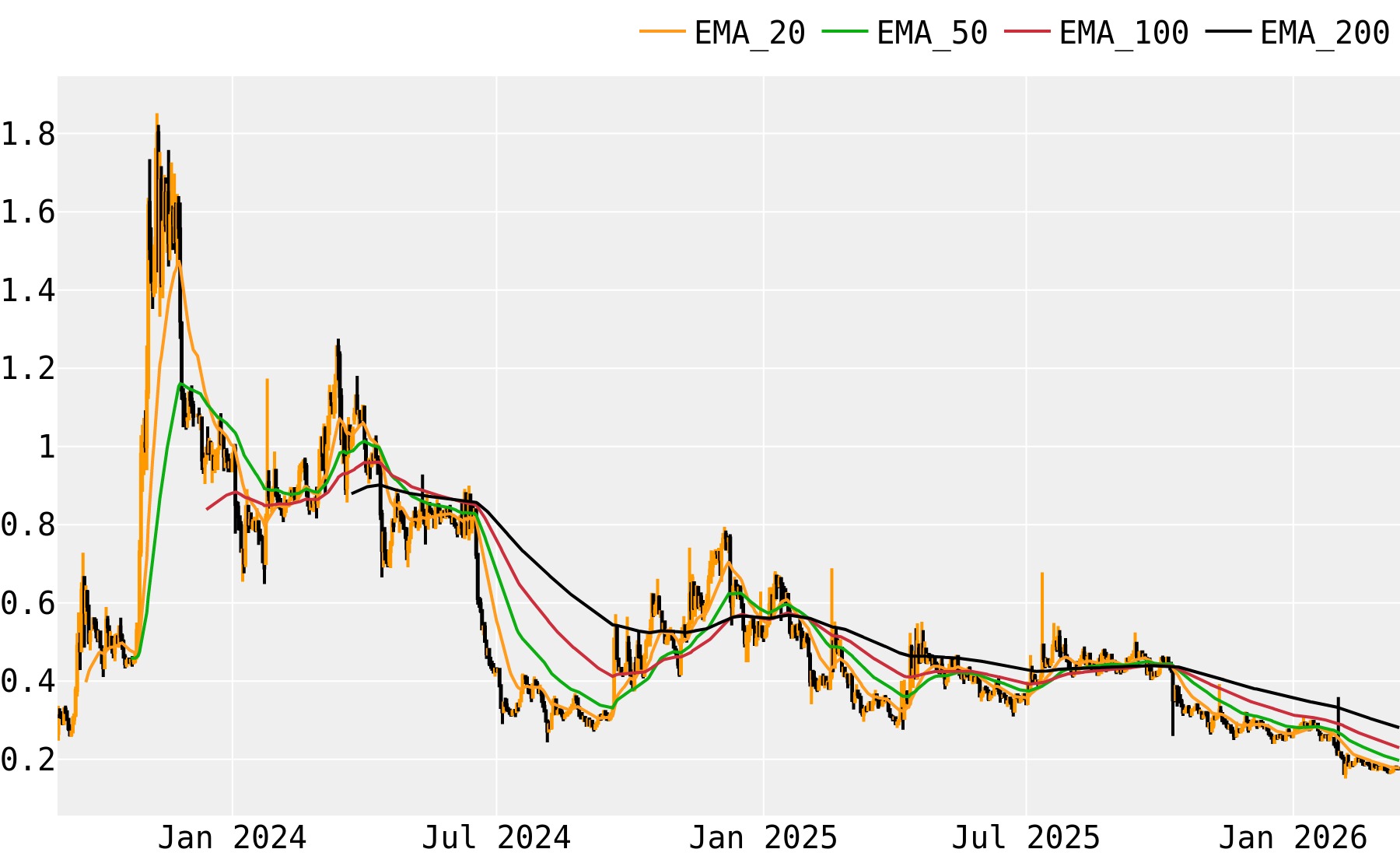 Ark ARK Экспоненциальные скользящие средние