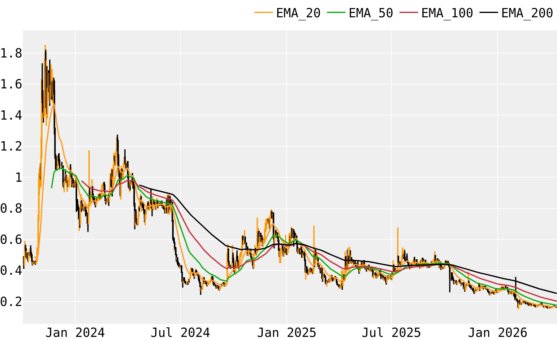Ark Üstel Hareketli Ortalamaları