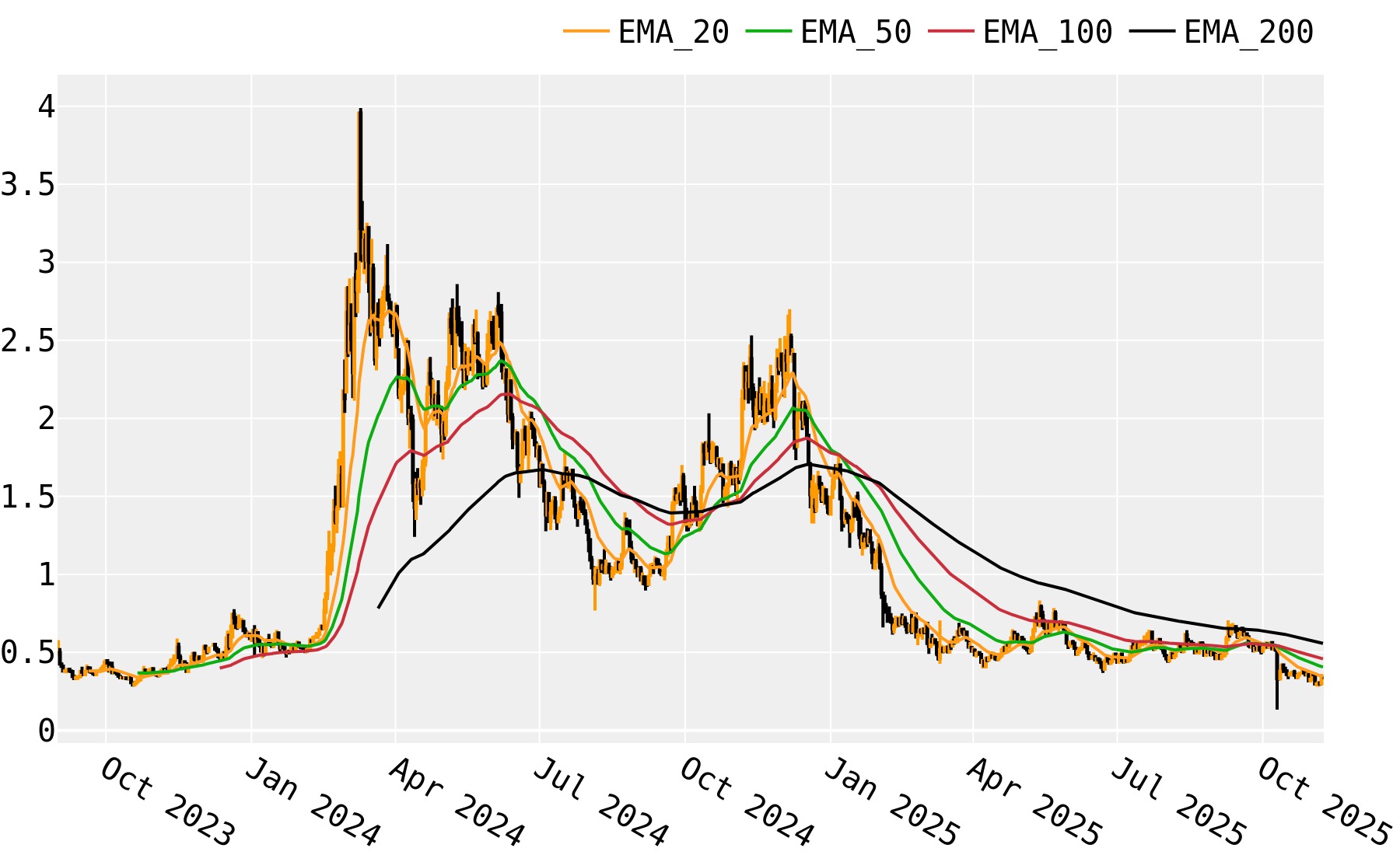 Arkham ARKM Exponential moving averages