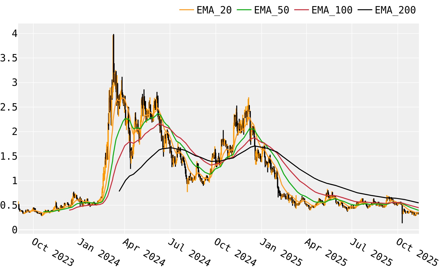 Arkham ARKM Экспоненциальные скользящие средние