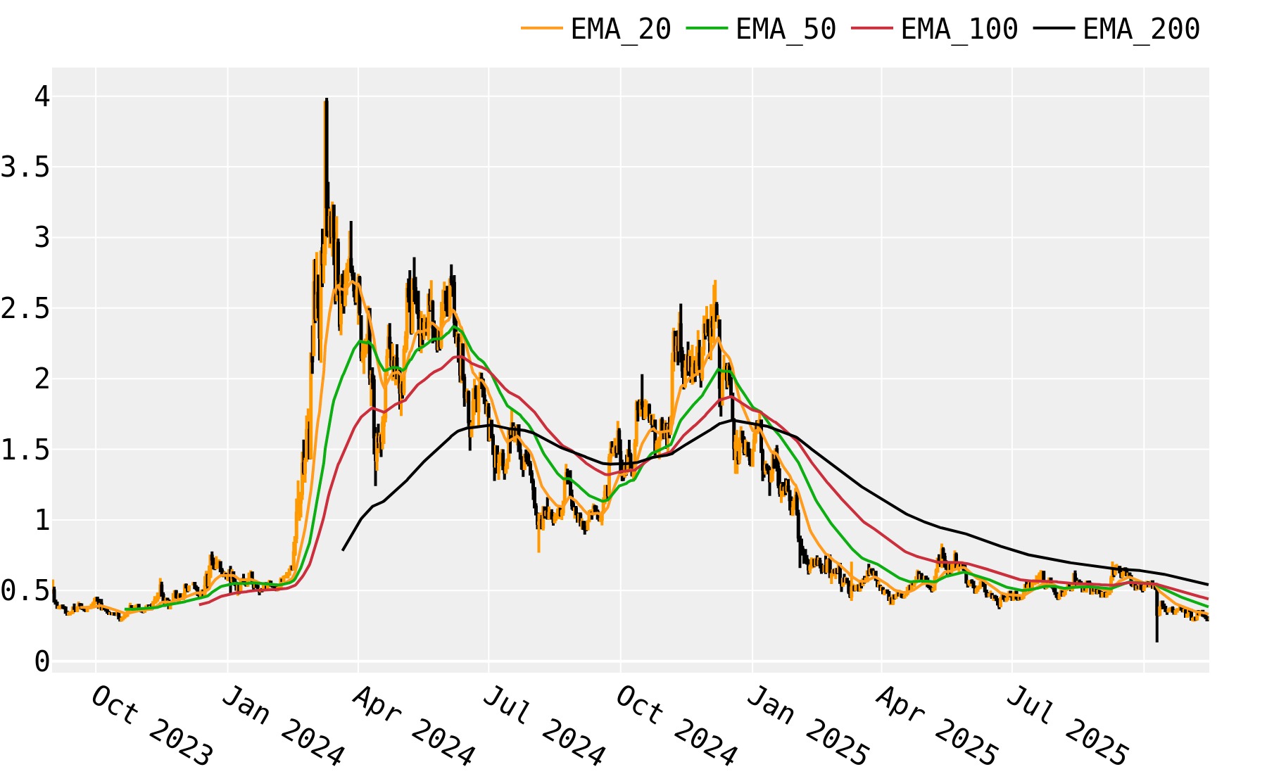 Arkham ARKM Exponential moving averages
