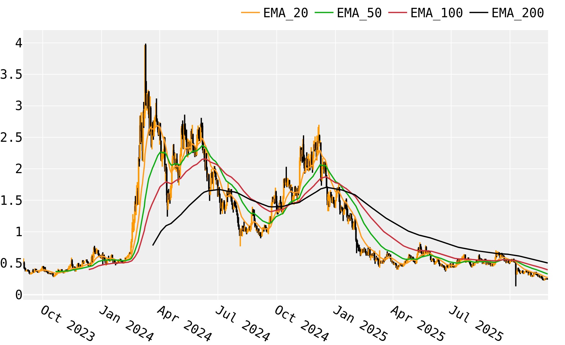 Arkham ARKM Exponential moving averages