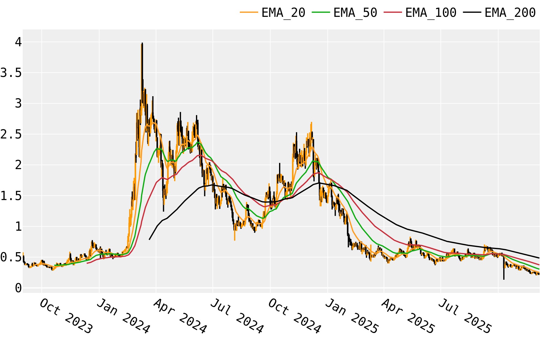 Arkham ARKM Exponential moving averages