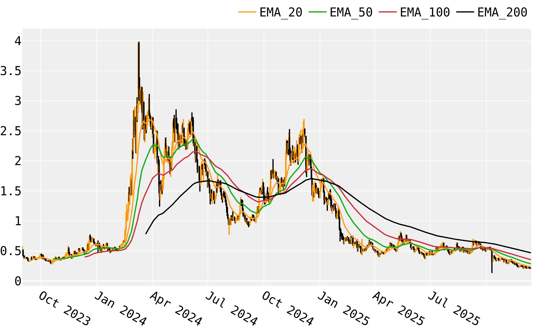 Arkham Exponentiell gleitende Durchschnitte