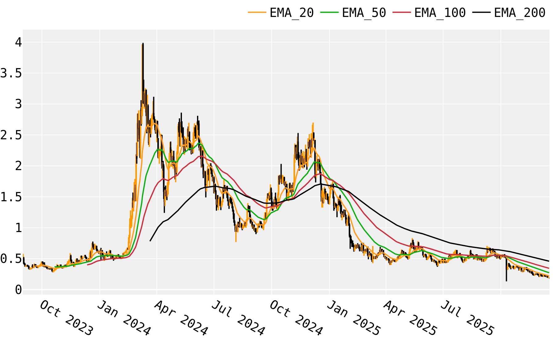 Arkham ARKM Экспоненциальные скользящие средние