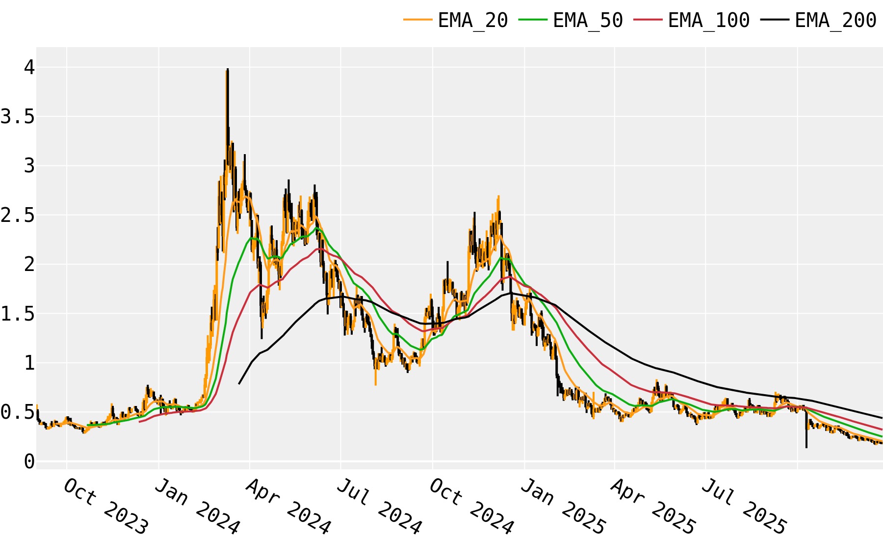 Arkham ARKM Экспоненциальные скользящие средние